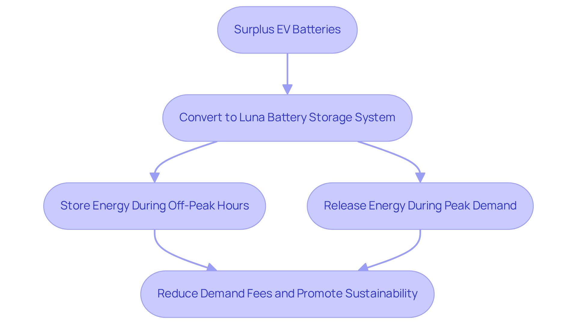 This flowchart shows how surplus EV batteries are transformed into a storage system that helps businesses save on energy costs. Follow the arrows to see how energy is stored and released, leading to financial savings and a greener future.