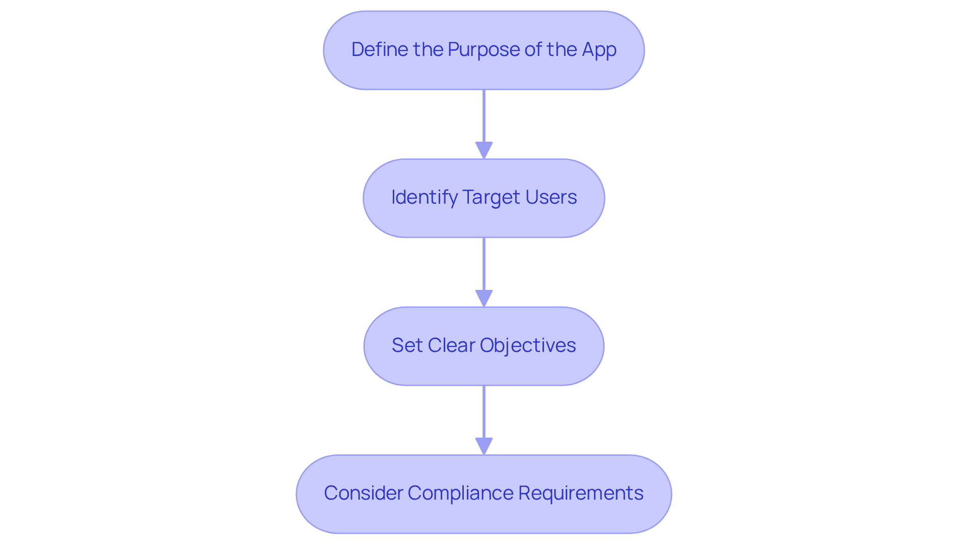 Each box represents a step in the process of defining your app's business needs. Follow the arrows to see how each step builds on the previous one, guiding you toward a successful app development strategy. Each box represents a step in the process of defining your app's business needs. Follow the arrows to see how each step builds on the previous one, guiding you toward a successful app development strategy.