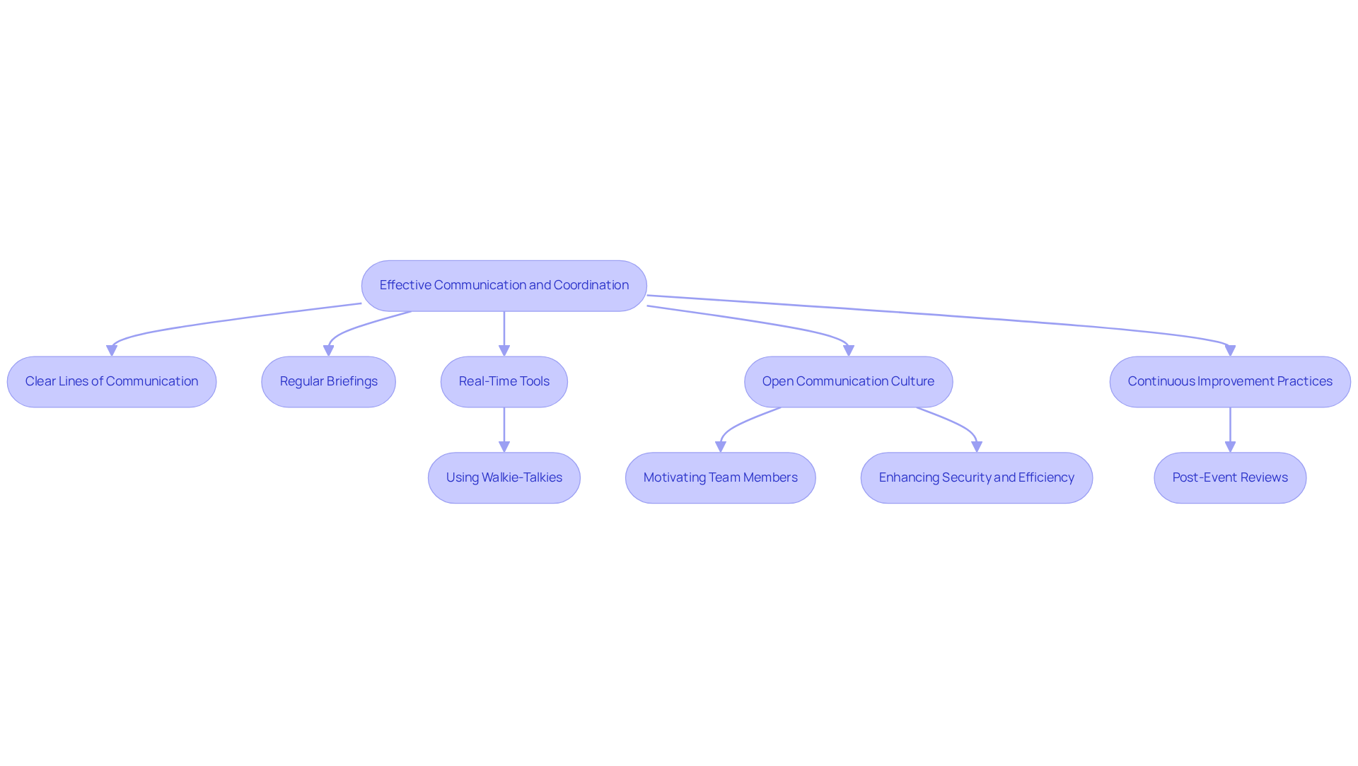 This flowchart outlines the key strategies for improving communication and coordination among event teams during the disassembly phase. Each box represents a strategy or action that contributes to a smoother and safer dismantling process. Follow the arrows to see how these strategies connect and support each other. This flowchart outlines the key strategies for improving communication and coordination among event teams during the disassembly phase. Each box represents a strategy or action that contributes to a smoother and safer dismantling process. Follow the arrows to see how these strategies connect and support each other.