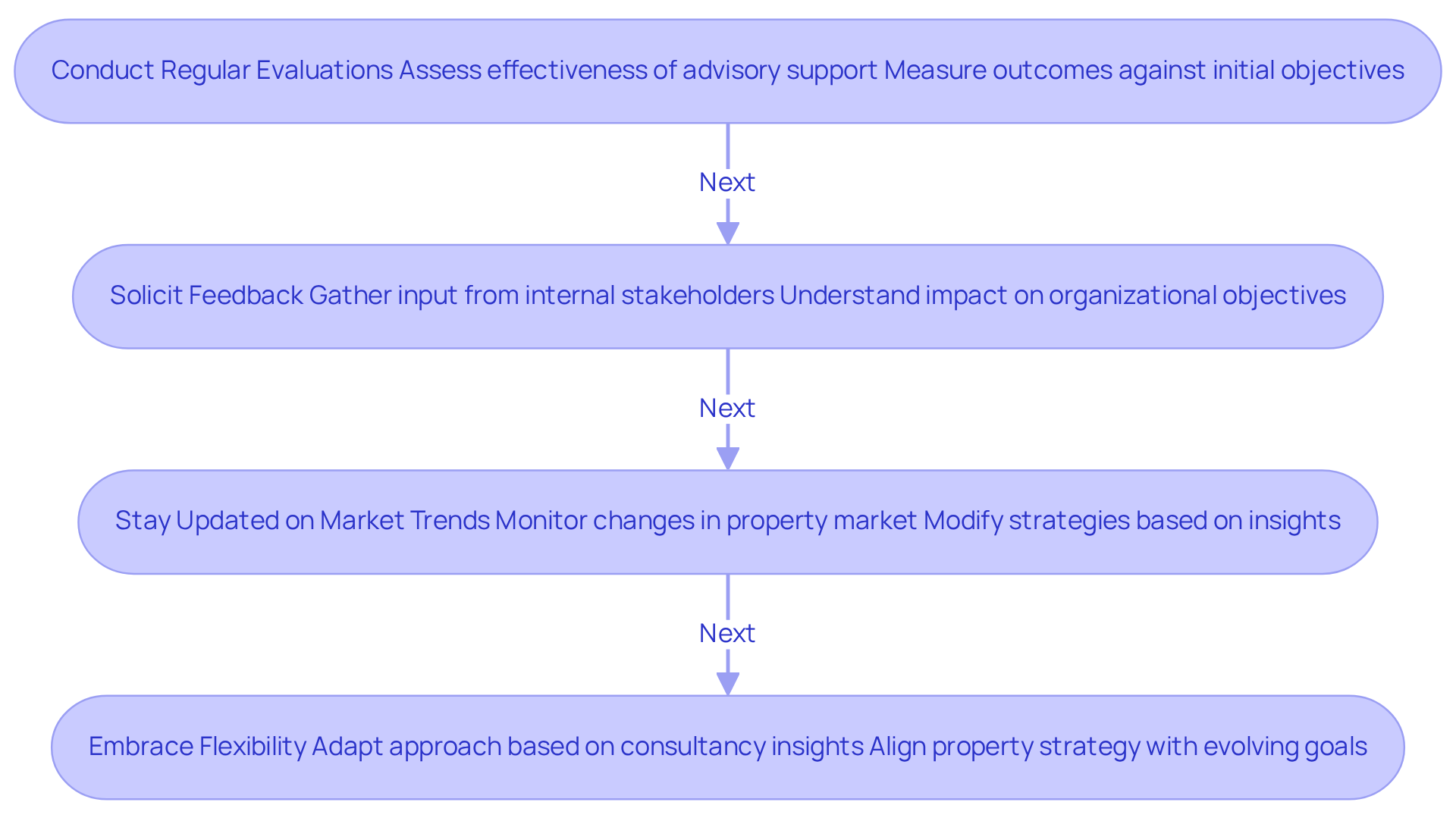 Each box represents a crucial step in the process. Follow the arrows to see how each step builds on the previous one, leading to improved performance and alignment with corporate goals. Each box represents a crucial step in the process. Follow the arrows to see how each step builds on the previous one, leading to improved performance and alignment with corporate goals.
