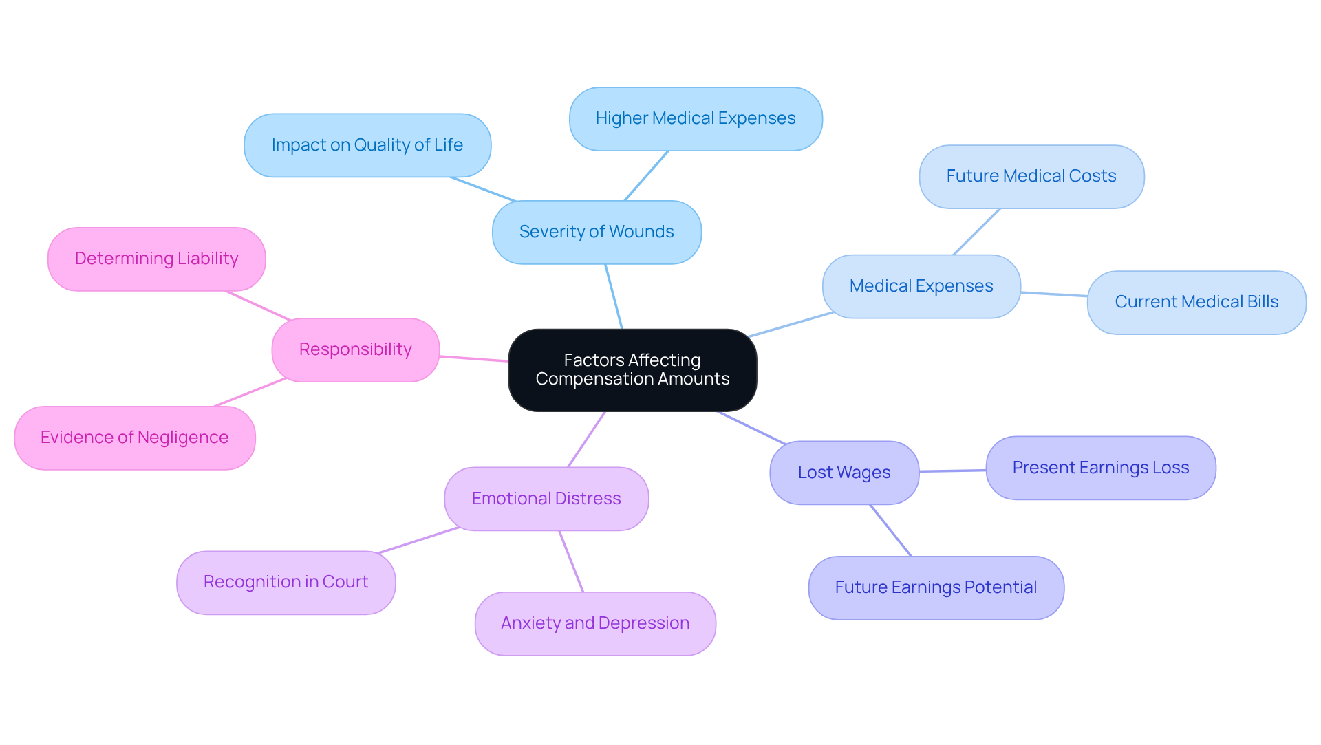 This mindmap shows the key factors that can affect how much compensation you might receive after a hard landing injury. Each branch represents a different factor, and the sub-branches provide more details about what each factor entails. Follow the branches to understand how these elements connect to the overall compensation process. This mindmap shows the key factors that can affect how much compensation you might receive after a hard landing injury. Each branch represents a different factor, and the sub-branches provide more details about what each factor entails. Follow the branches to understand how these elements connect to the overall compensation process.