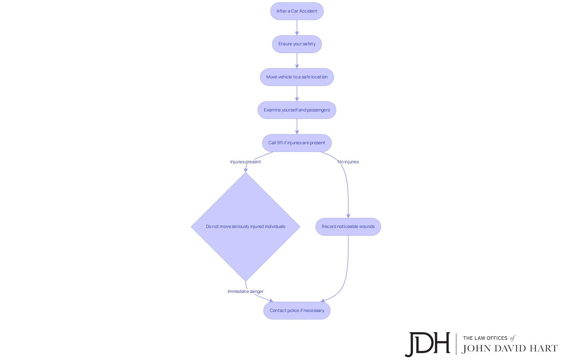 Follow the arrows to understand what to do after a car accident. Each box represents an important action to help ensure safety and assess any injuries.