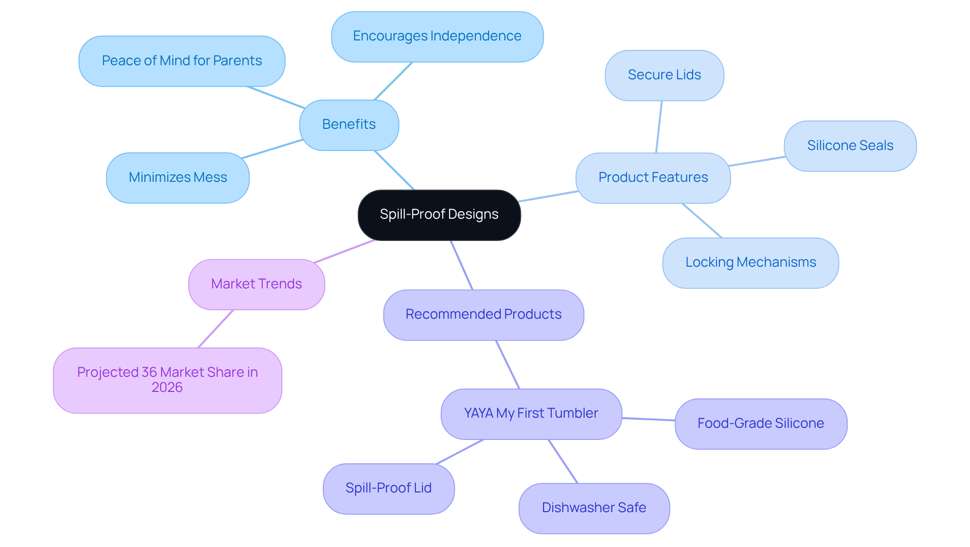 This mindmap starts with the main idea of spill-proof designs and branches out to show the benefits, features, recommended products, and market trends. Each branch helps you see how these elements connect, making it easier to understand why spill-proof designs are important for parents. This mindmap starts with the main idea of spill-proof designs and branches out to show the benefits, features, recommended products, and market trends. Each branch helps you see how these elements connect, making it easier to understand why spill-proof designs are important for parents.
