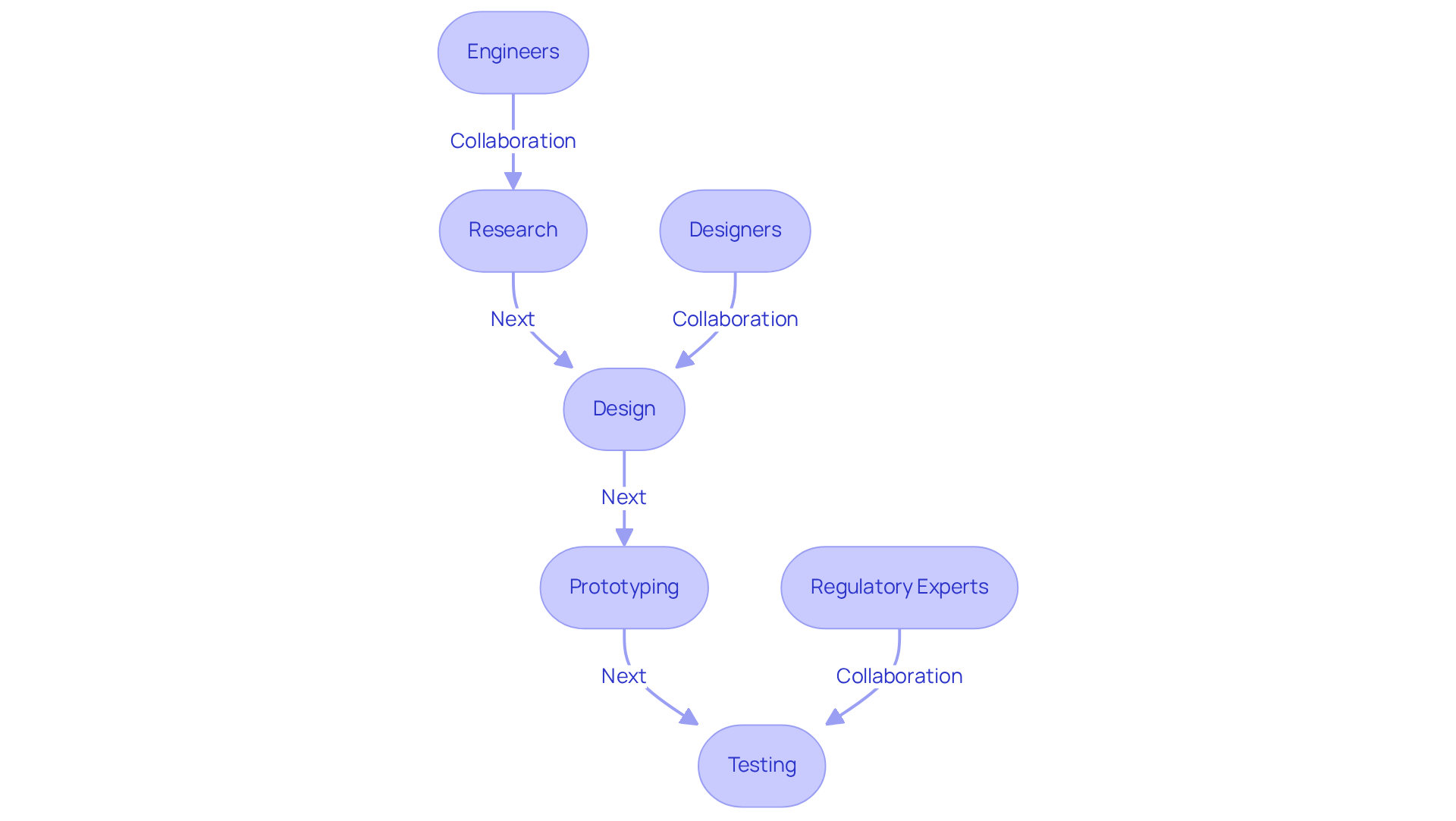 Follow the arrows to see how each stage of product development connects. The boxes represent key steps, while the side boxes highlight the professionals involved in making sure the product is safe and effective.