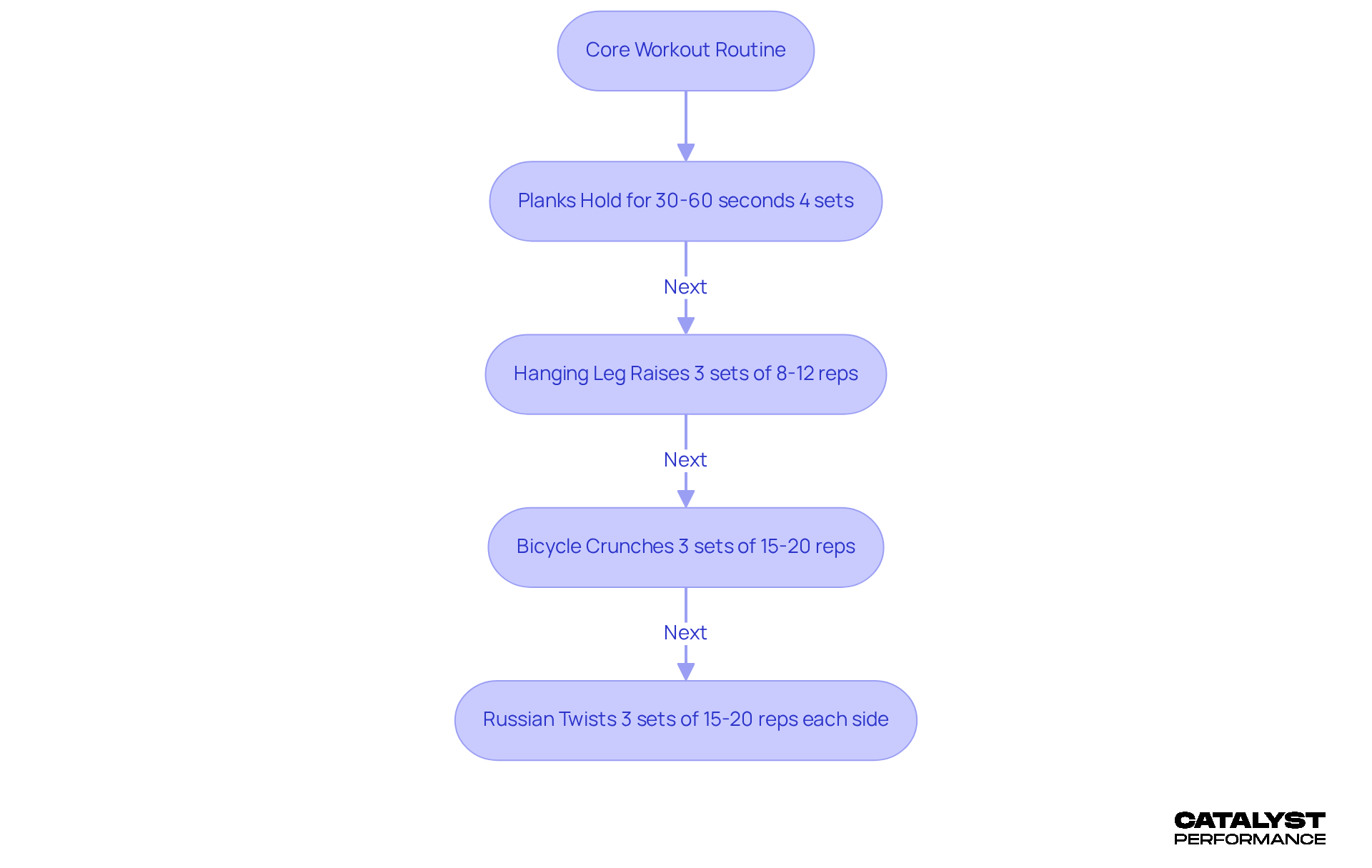 Each box represents a different exercise in your core workout. Follow the arrows to see the recommended order and details for each exercise to help you build a stronger core. Each box represents a different exercise in your core workout. Follow the arrows to see the recommended order and details for each exercise to help you build a stronger core.