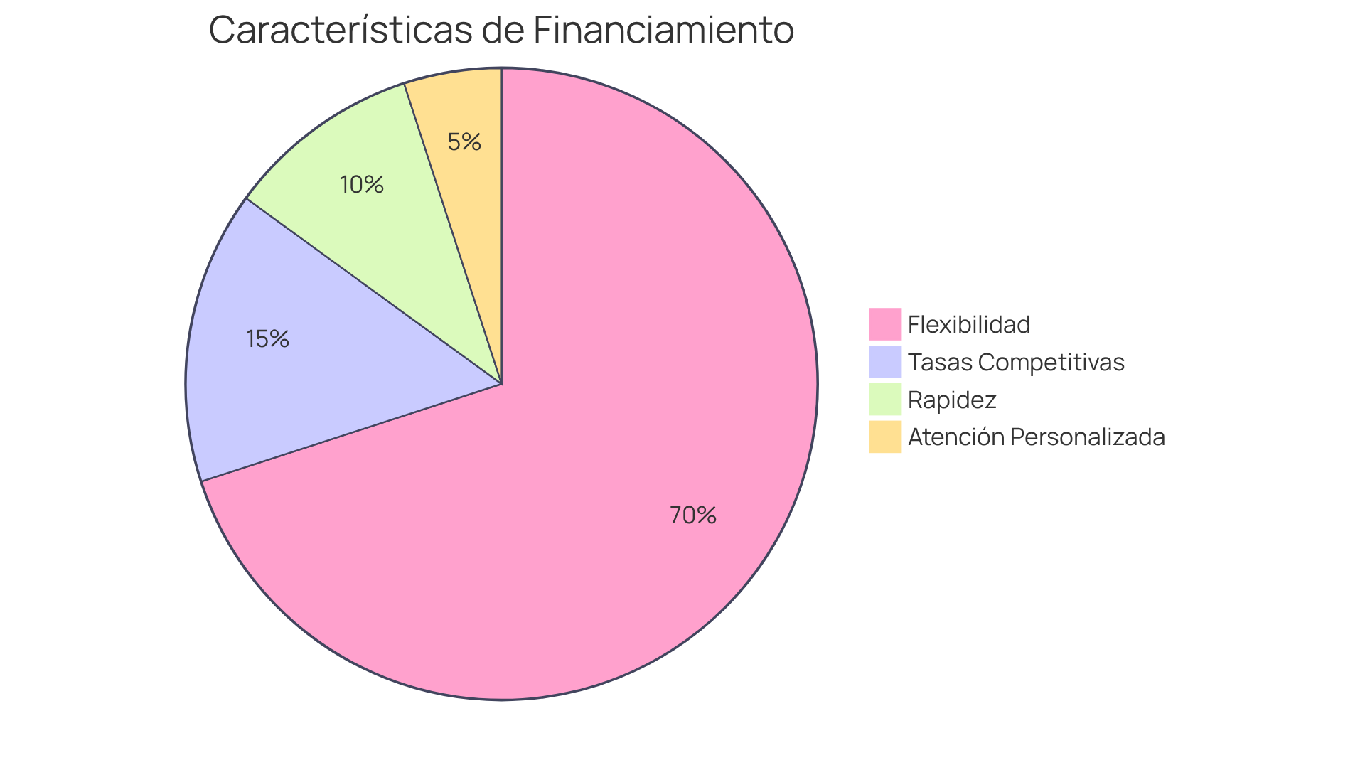 Cada segmento del pastel representa una característica de financiamiento que los empresarios valoran. Cuanto más grande sea el segmento, más importante es esa característica para ellos.
