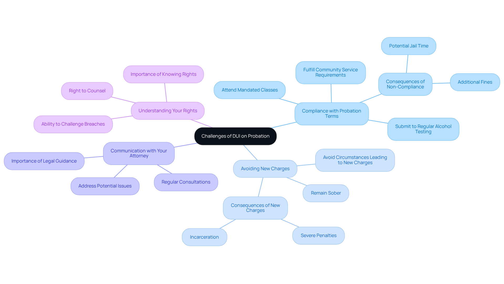 This mindmap starts with the main topic in the center and branches out to show the key areas you need to focus on while on DUI probation. Each branch represents a different challenge, and the sub-branches provide more details on what you need to do or consider in each area. This mindmap starts with the main topic in the center and branches out to show the key areas you need to focus on while on DUI probation. Each branch represents a different challenge, and the sub-branches provide more details on what you need to do or consider in each area.