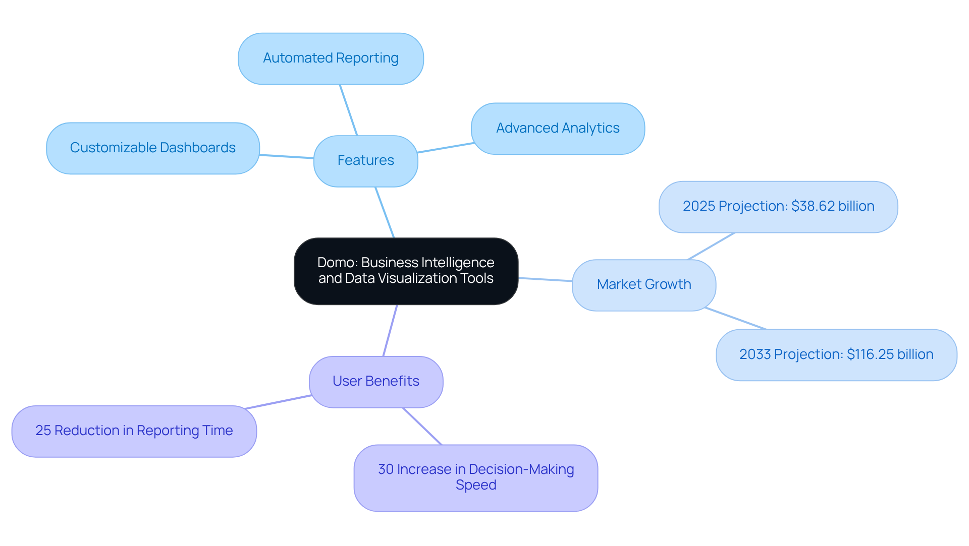 The central node represents Domo, with branches showing its features, market trends, and benefits. Each branch highlights important aspects, making it easy to see how they connect and contribute to Domo's value.