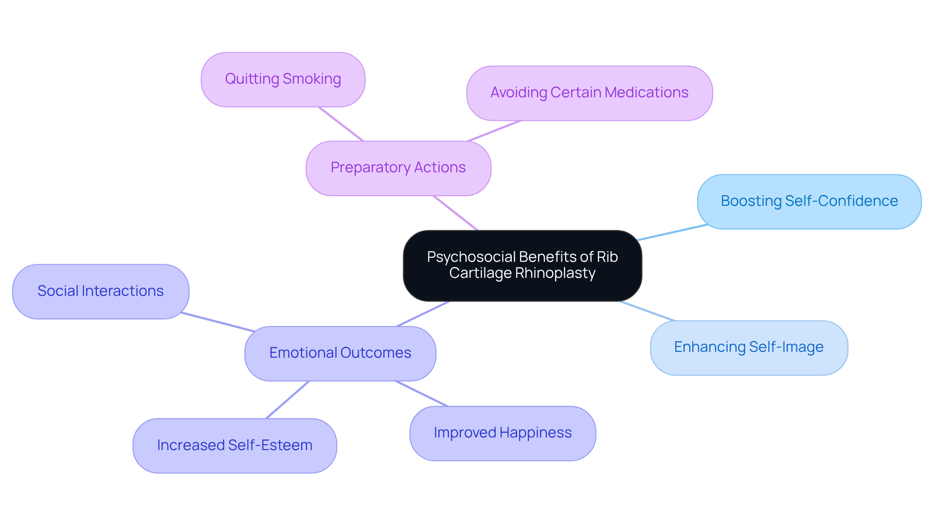 The central node represents the main topic, while branches show different aspects of how rib cartilage rhinoplasty can positively impact self-confidence and self-image. Each sub-branch provides specific details or actions related to these benefits.