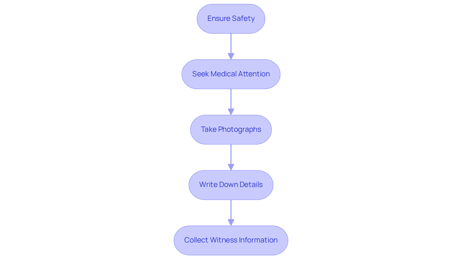 Follow the arrows from top to bottom to see the steps you should take after an incident. Each box represents an important action to help you document what happened.