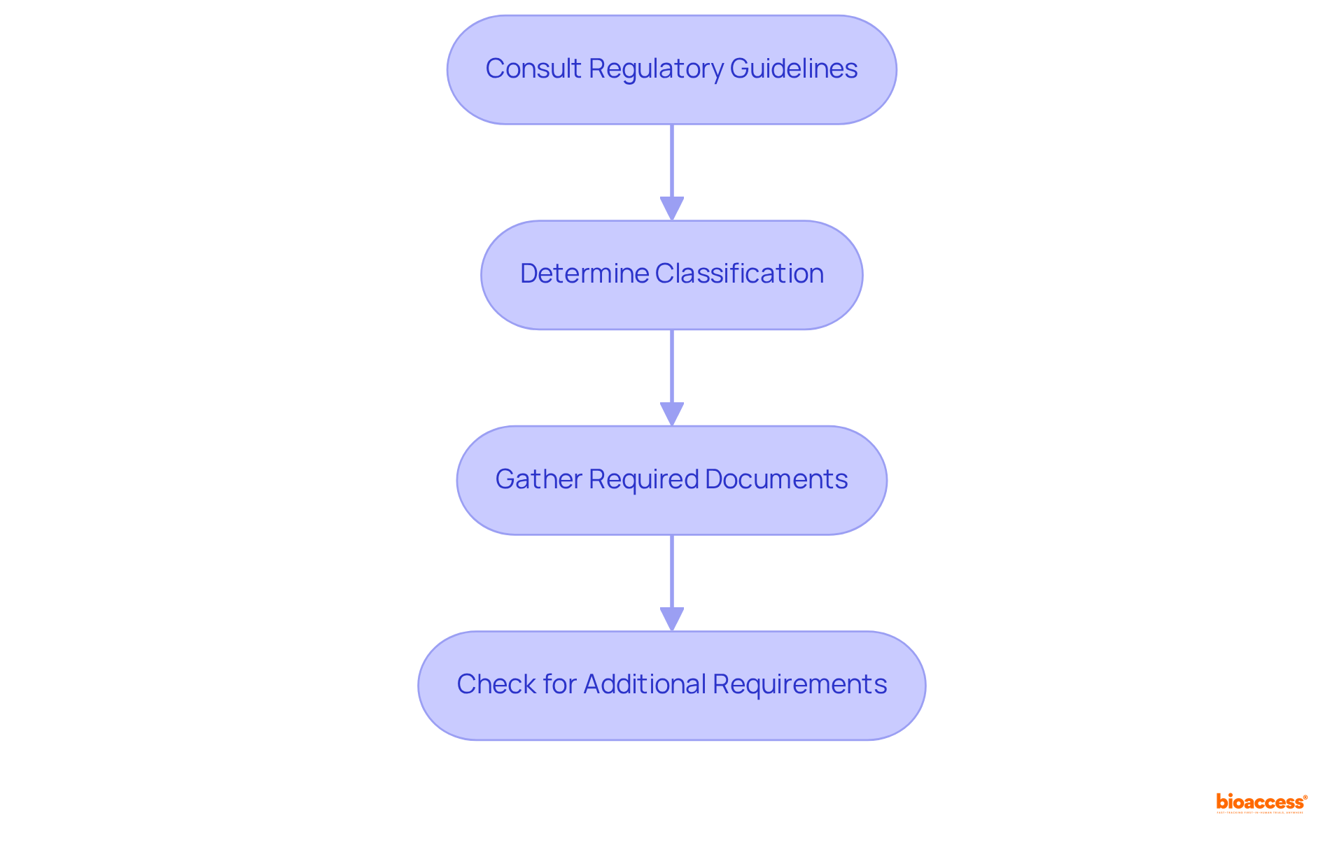 Each box represents a step in the compliance process — follow the arrows to see how to proceed from guidelines to classification and document gathering. Each box represents a step in the compliance process — follow the arrows to see how to proceed from guidelines to classification and document gathering.