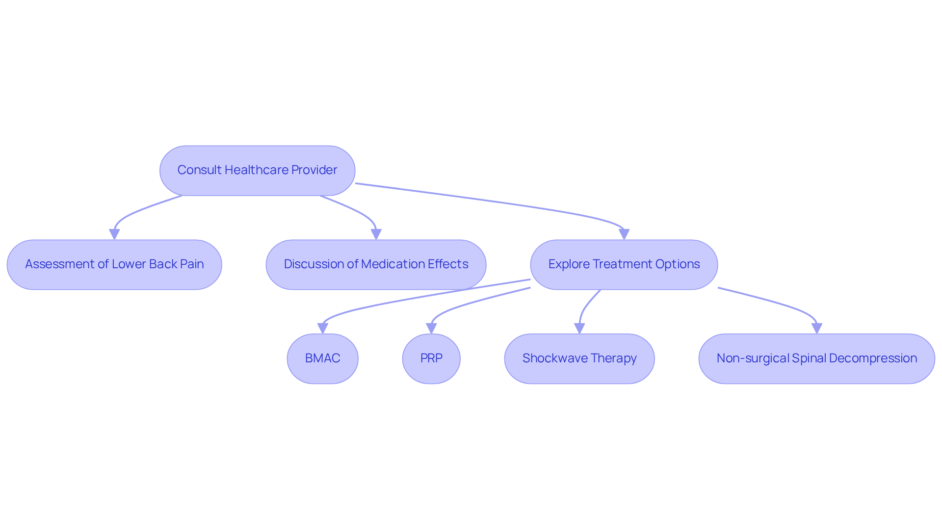 This flowchart guides you through the process of consulting with healthcare providers. Start at the top with your consultation, then follow the arrows to see how you can assess your pain, discuss medication effects, and explore various treatment options.