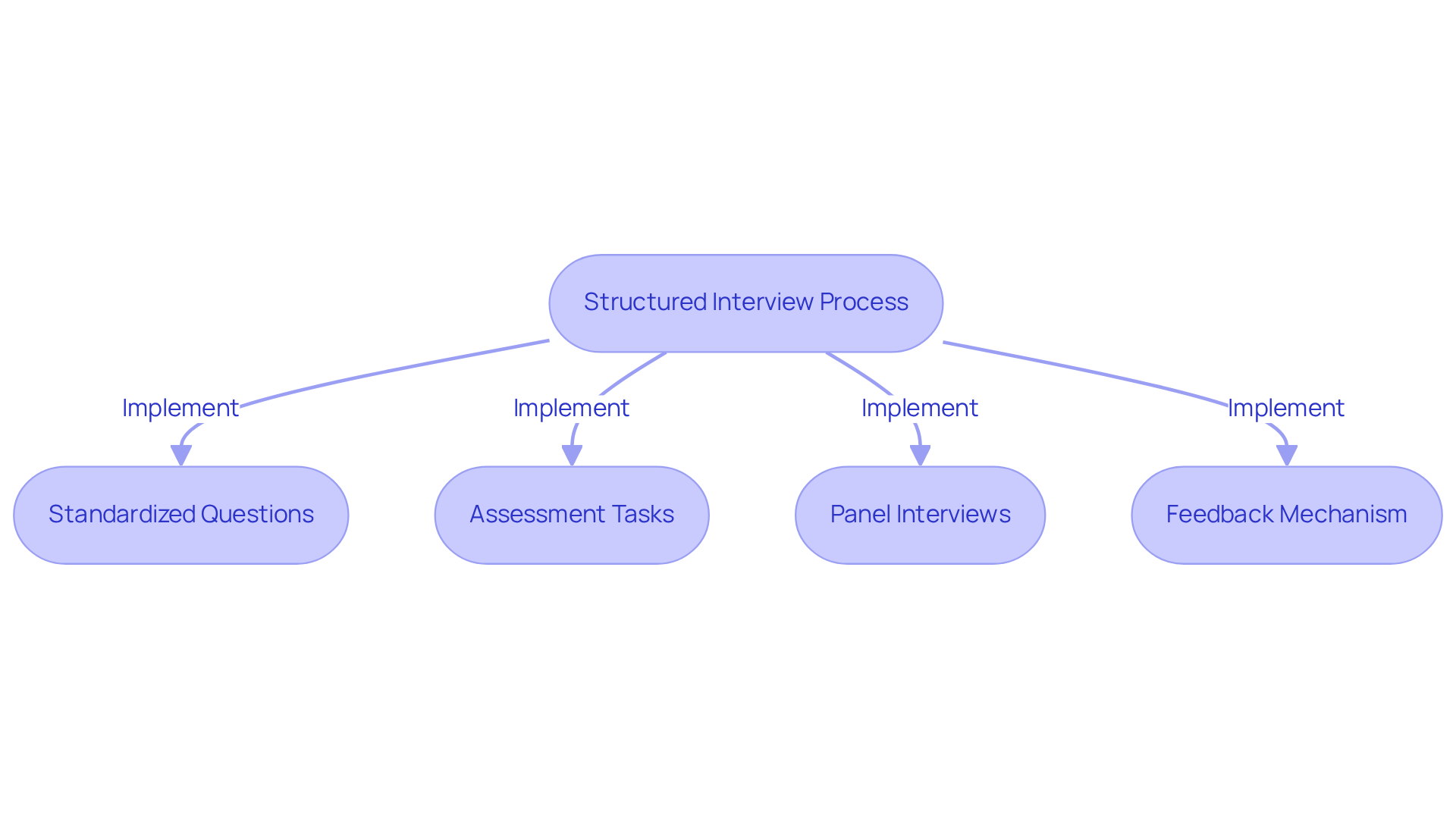 Follow the arrows to see how each strategy contributes to a fair and effective interview process. Each box represents a key component that HR managers can implement. Follow the arrows to see how each strategy contributes to a fair and effective interview process. Each box represents a key component that HR managers can implement.