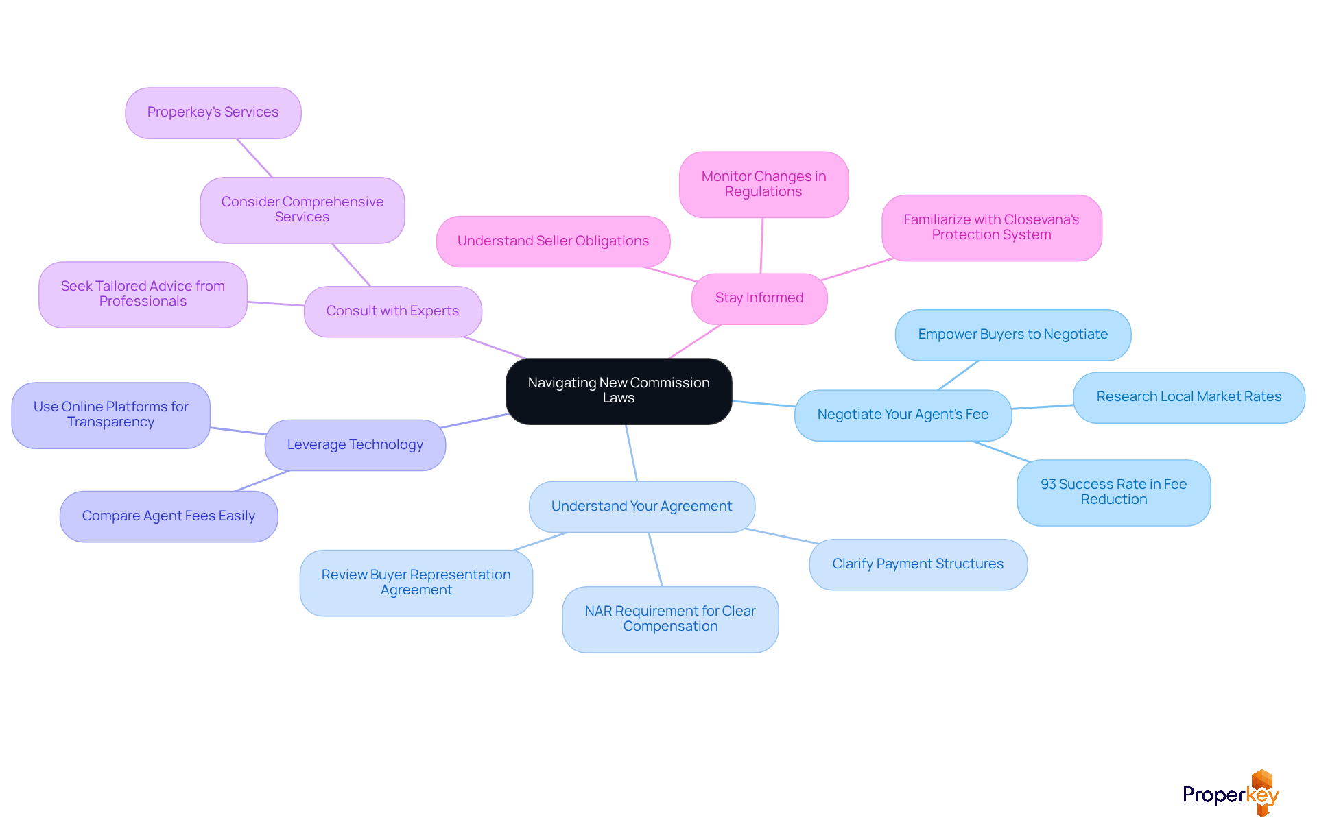 This mindmap starts with the main topic in the center and branches out into various strategies. Each branch represents a different approach to navigating commission laws, and the sub-branches provide additional details or actions related to each strategy. Follow the branches to explore how to effectively manage your real estate transactions.