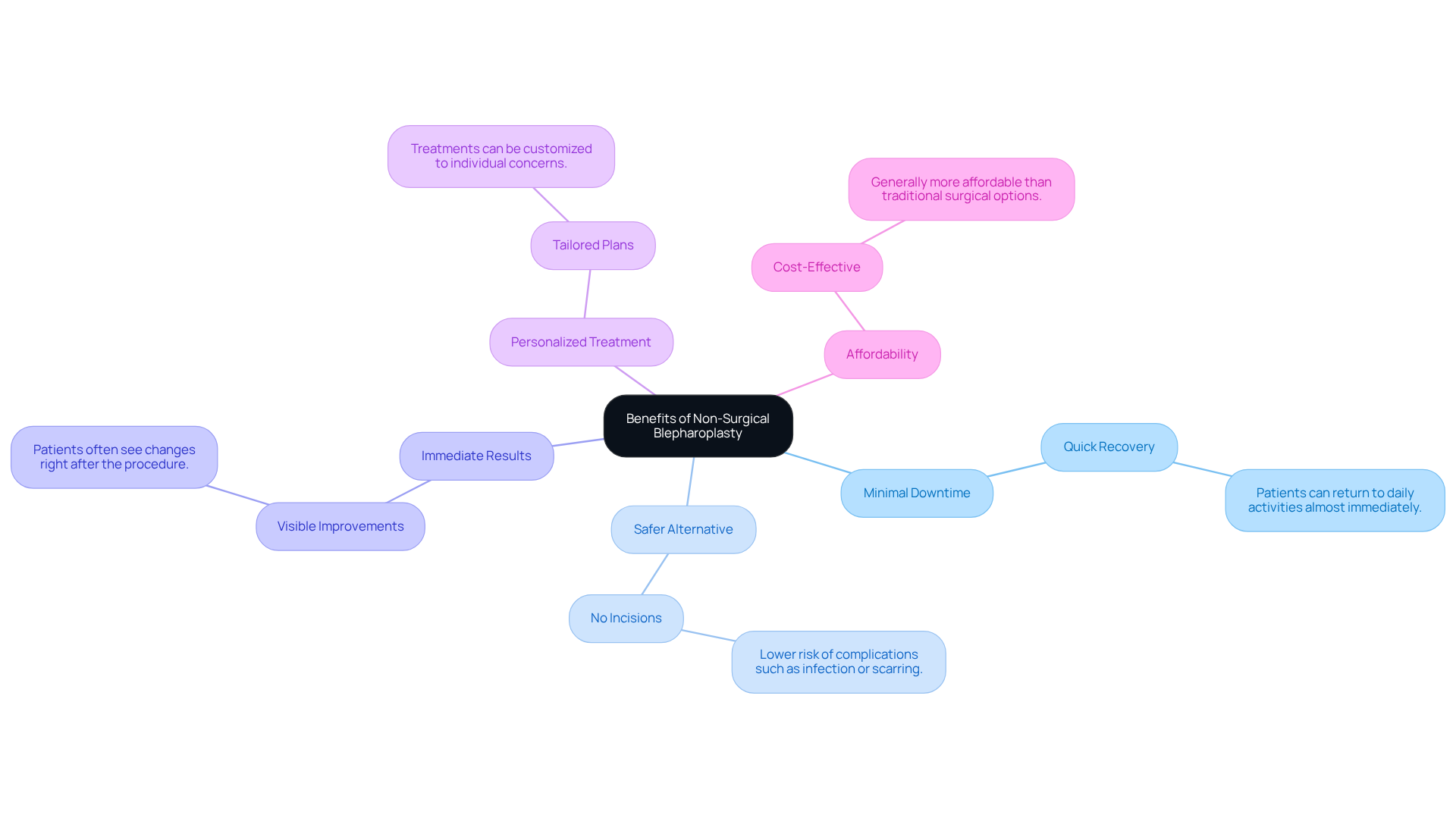 This mindmap illustrates the key benefits of non-surgical blepharoplasty. Each branch represents a unique advantage, helping you understand how they contribute to a more youthful appearance without the risks associated with surgery. Follow the branches to explore each benefit in detail! This mindmap illustrates the key benefits of non-surgical blepharoplasty. Each branch represents a unique advantage, helping you understand how they contribute to a more youthful appearance without the risks associated with surgery. Follow the branches to explore each benefit in detail!