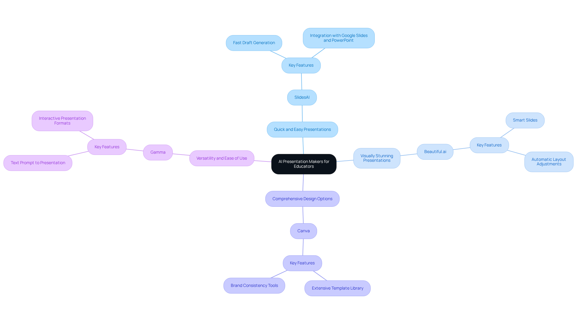 The central node represents the main topic, while the branches show different tools and their strengths. Each color-coded branch helps you quickly identify which tool fits your needs best. The central node represents the main topic, while the branches show different tools and their strengths. Each color-coded branch helps you quickly identify which tool fits your needs best.