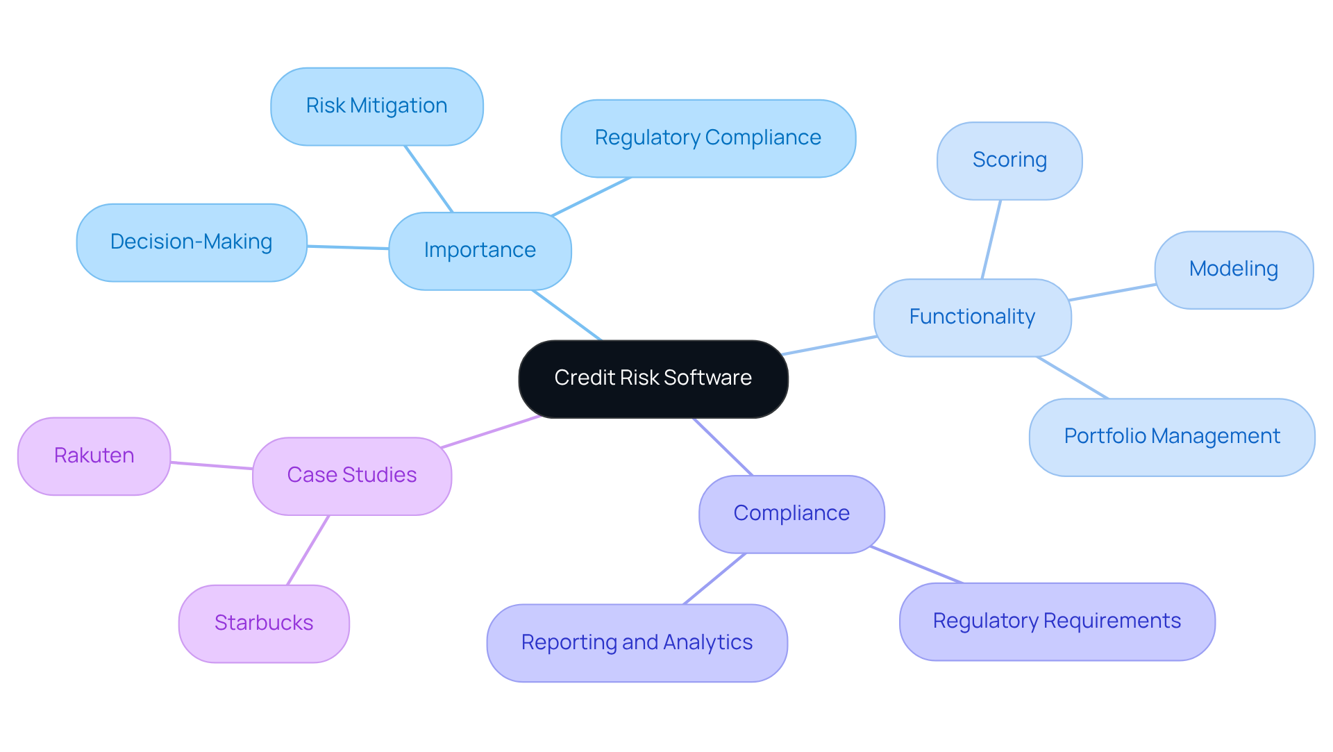 This mindmap illustrates the key aspects of credit risk software for banks. Start at the center with the main topic, then explore the branches to see how each area contributes to the overall importance and functionality of these tools in managing credit risk. This mindmap illustrates the key aspects of credit risk software for banks. Start at the center with the main topic, then explore the branches to see how each area contributes to the overall importance and functionality of these tools in managing credit risk.