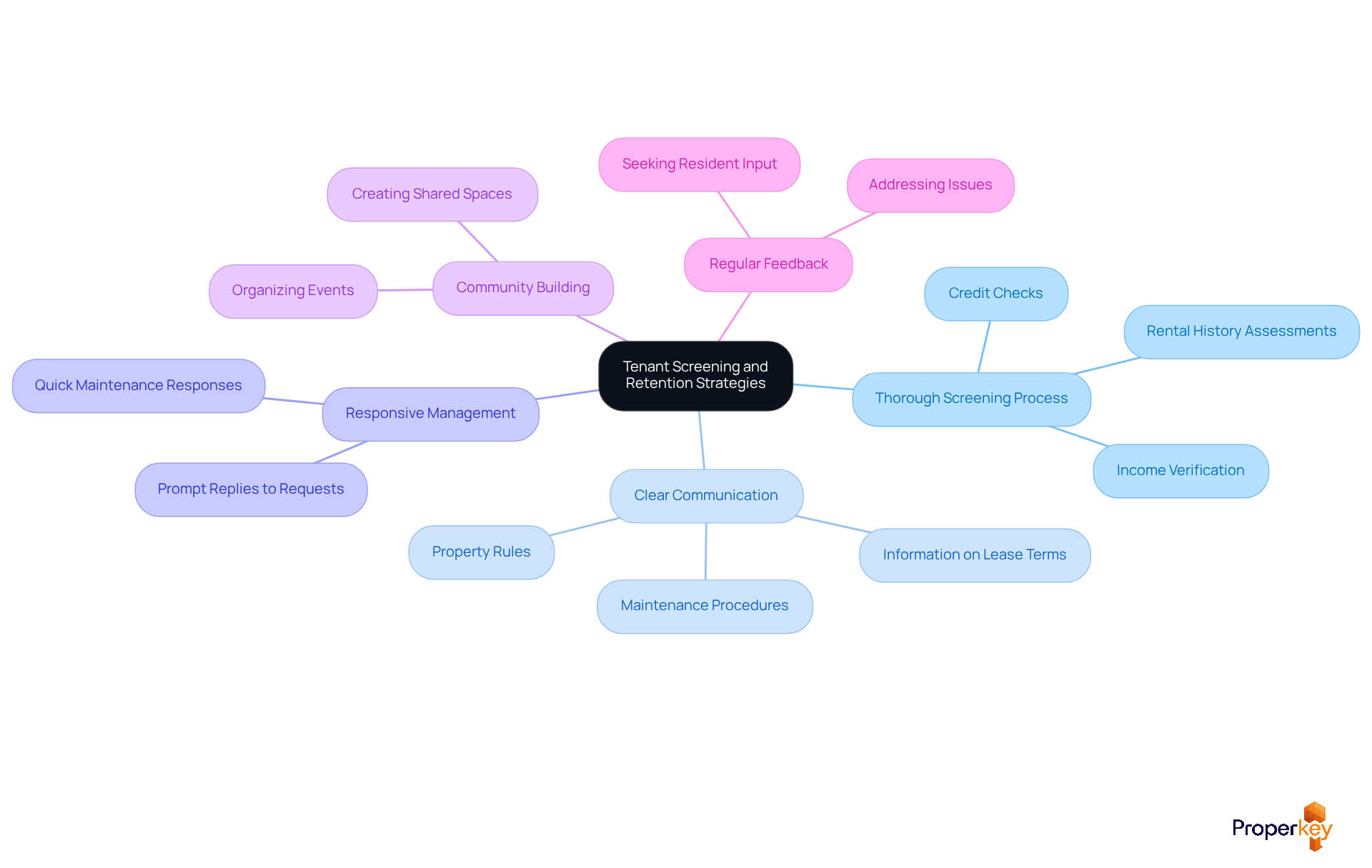 The central node represents the overall goal of improving tenant satisfaction and retention. Each branch shows a specific strategy, and the sub-branches provide additional details or actions related to that strategy. This layout helps you understand how each strategy contributes to the overall goal. The central node represents the overall goal of improving tenant satisfaction and retention. Each branch shows a specific strategy, and the sub-branches provide additional details or actions related to that strategy. This layout helps you understand how each strategy contributes to the overall goal.