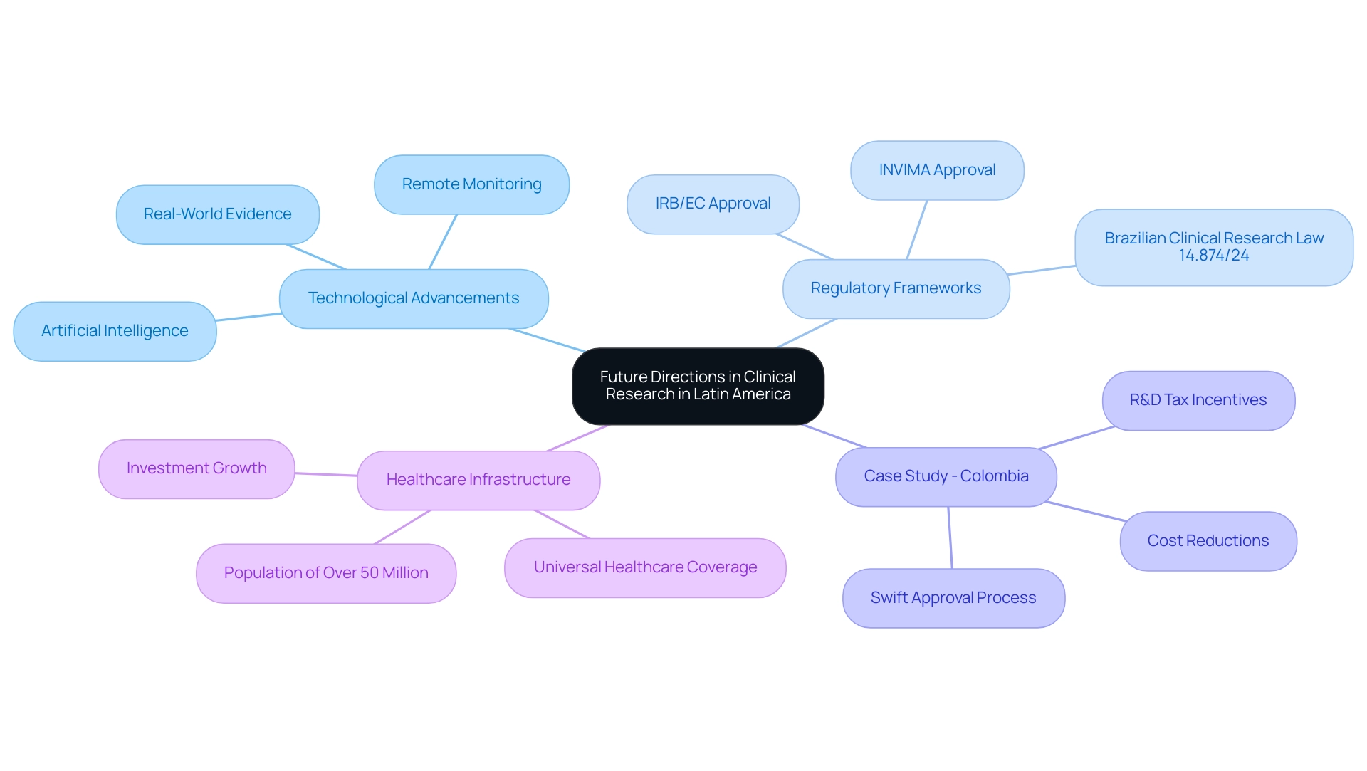 Color-coded branches represent key areas: blue for technology, green for regulations, orange for case studies, and yellow for healthcare systems.