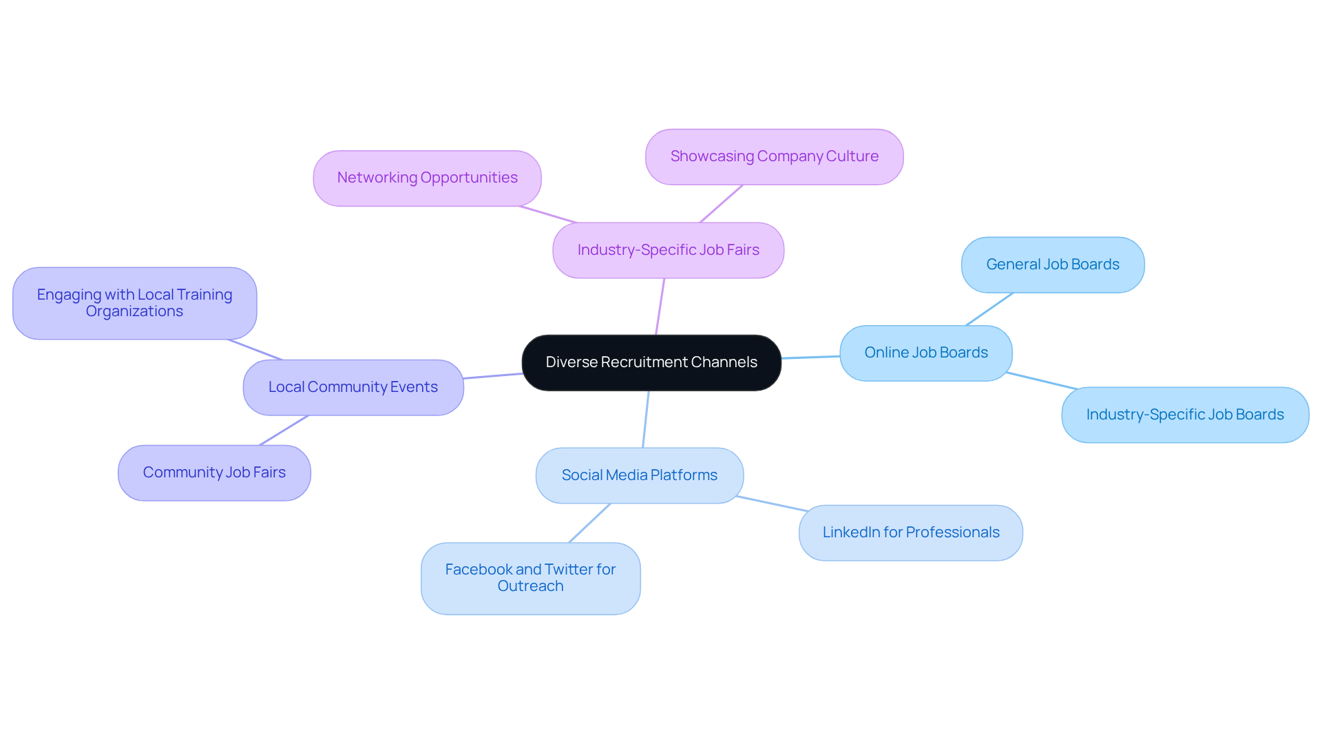 The center represents the main idea of using diverse recruitment channels. Each branch shows a different method for attracting talent, and the sub-branches provide additional details or actions related to those methods.