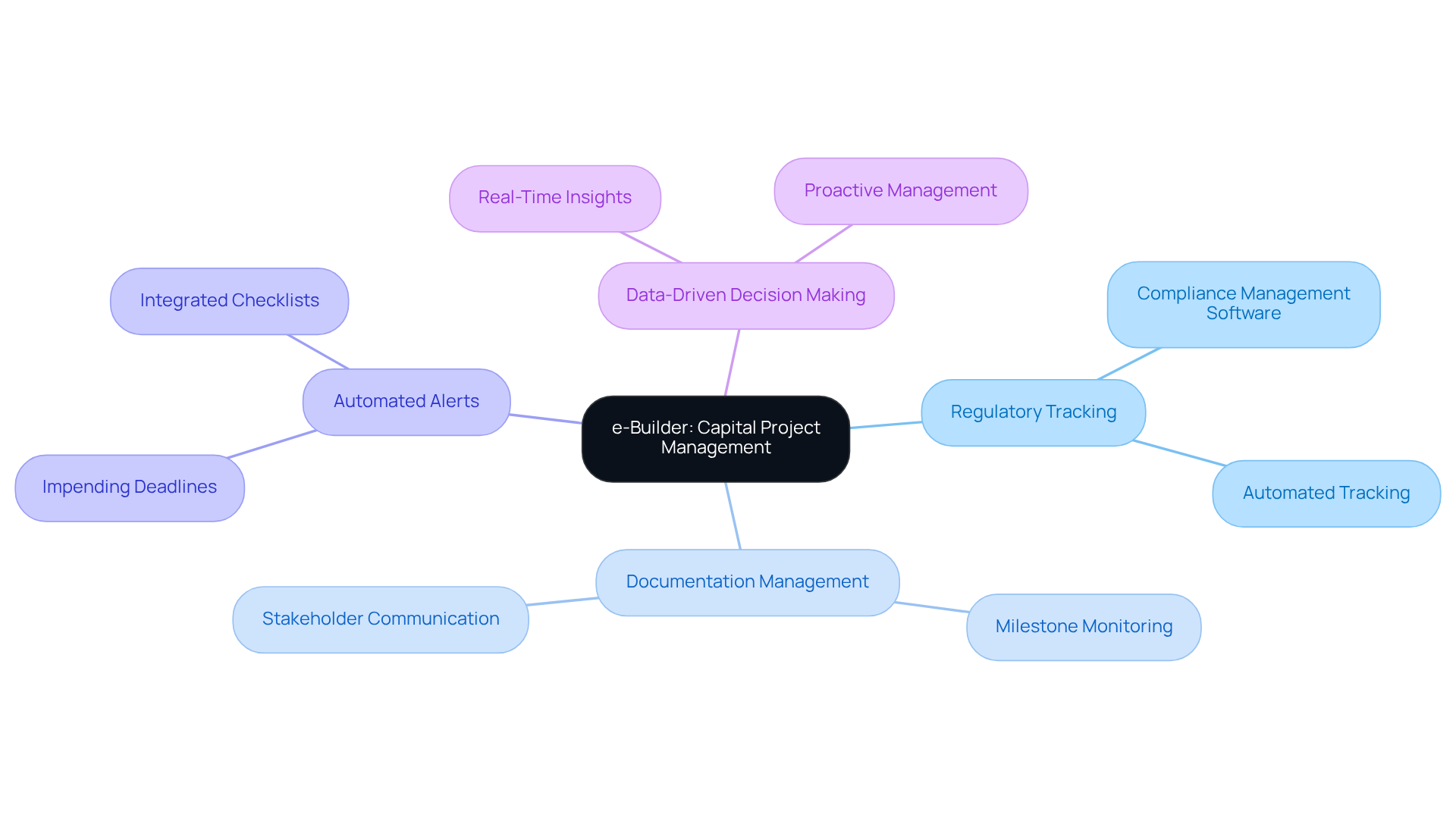 The central node represents e-Builder, while the branches show its key features and benefits. Each sub-branch provides more detail, helping you understand how e-Builder supports compliance in capital project management.
