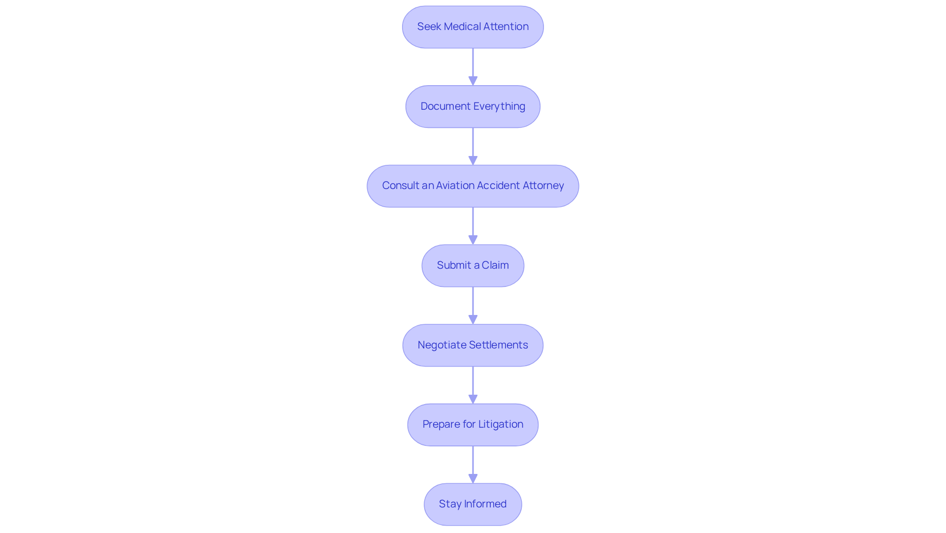 Each box represents a crucial step in the journey to seek compensation after an aviation accident. Follow the arrows to see how each step leads to the next, guiding you through the process.