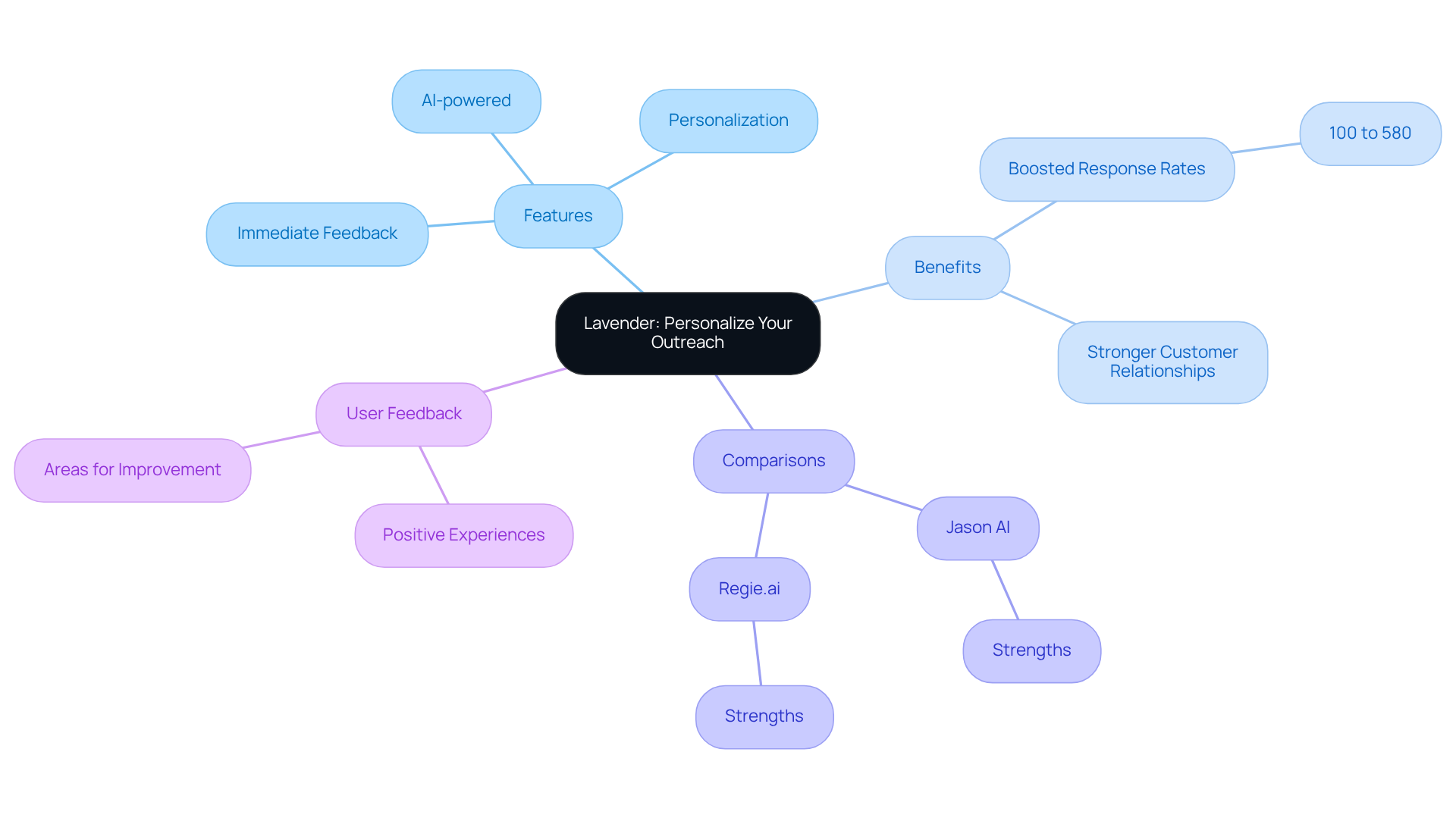 The central node represents Lavender, with branches showing its features, benefits, and how it compares to other tools. Each branch highlights important aspects that contribute to effective outreach strategies.