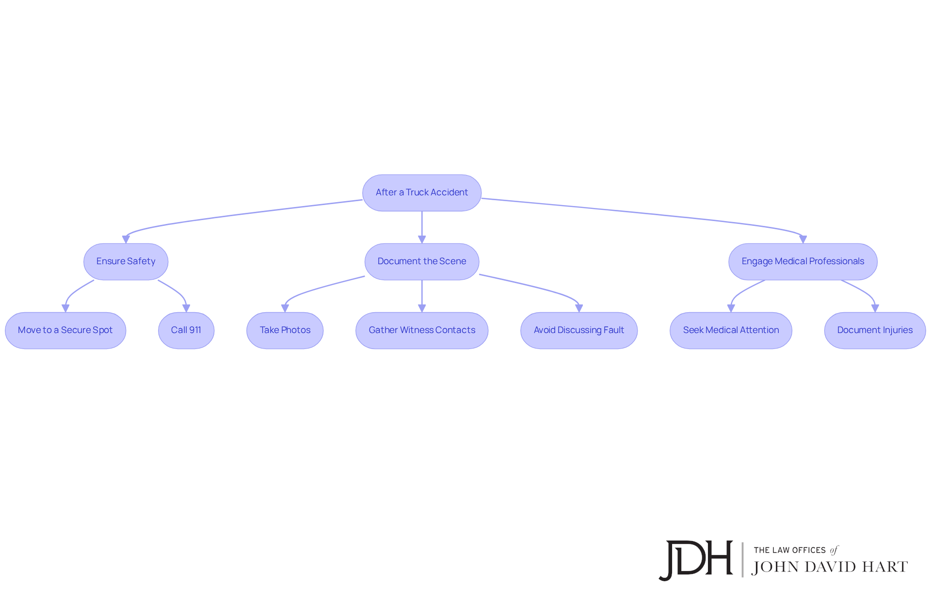 This flowchart guides you through the essential steps to take after a truck accident. Start at the top and follow the arrows to ensure you cover all important actions for your safety and legal protection.