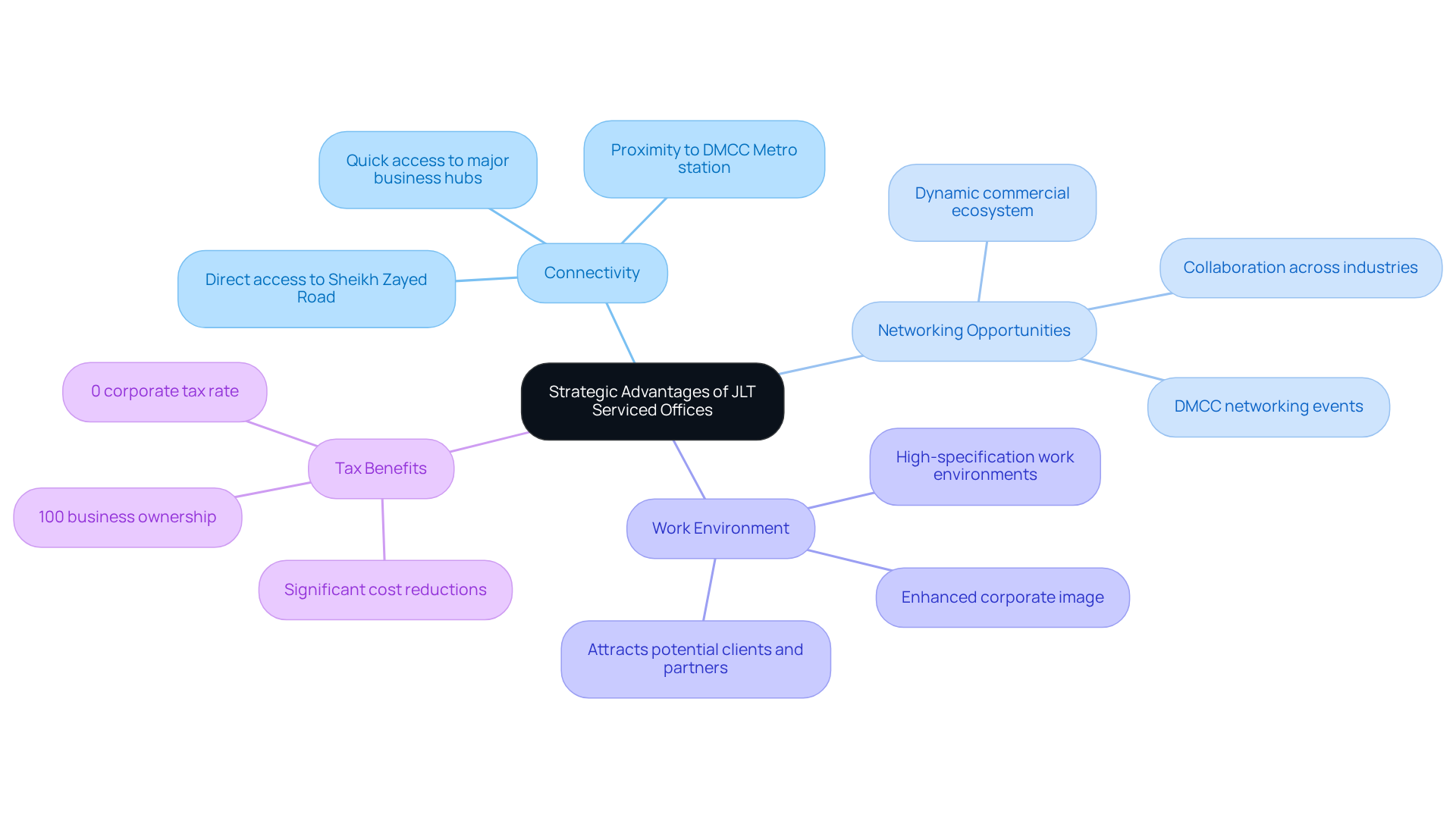 The center represents the main theme, while the branches show different advantages. Each color-coded branch helps you see how each advantage contributes to business growth.