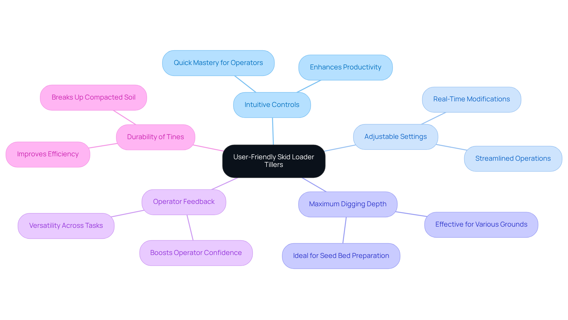 The central node represents the main topic, while the branches show key features and benefits. Each color-coded branch helps you see how different aspects contribute to the overall effectiveness and user satisfaction of the skid loader tillers.
