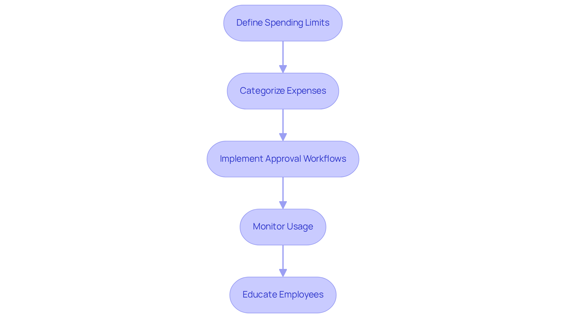 Each box represents a crucial step in setting up spending controls. Follow the arrows to see how each step leads to the next, ensuring a comprehensive approach to managing virtual card expenditures.