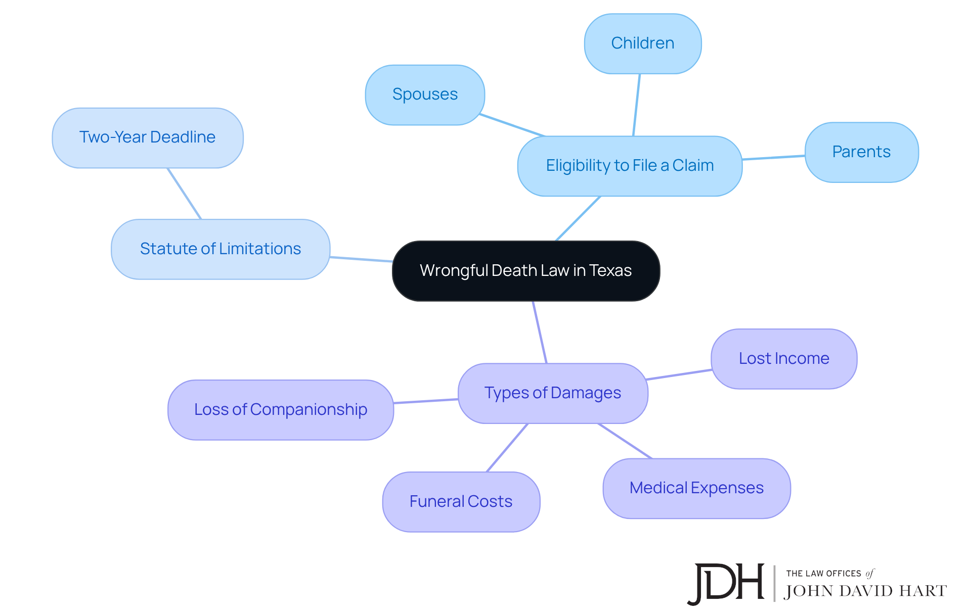 This mindmap helps you visualize the key aspects of wrongful death law in Texas. Start at the center with the main topic, then follow the branches to see who can file a claim, the time limits for doing so, and the types of damages that can be pursued. Each branch represents a crucial part of the legal landscape, making it easier to grasp the overall picture.
