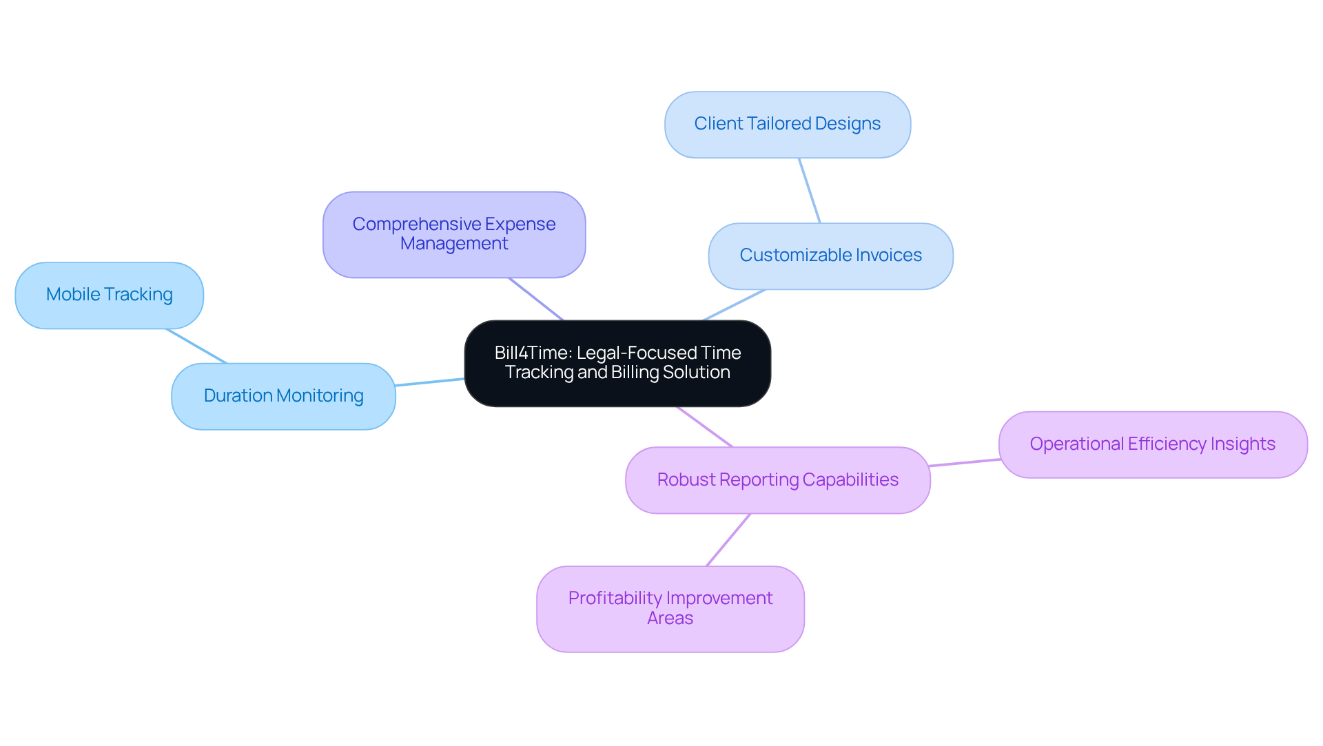 The central node represents Bill4Time, and each branch shows a feature. Follow the branches to see how each feature helps law firms manage time and billing more effectively. The central node represents Bill4Time, and each branch shows a feature. Follow the branches to see how each feature helps law firms manage time and billing more effectively.