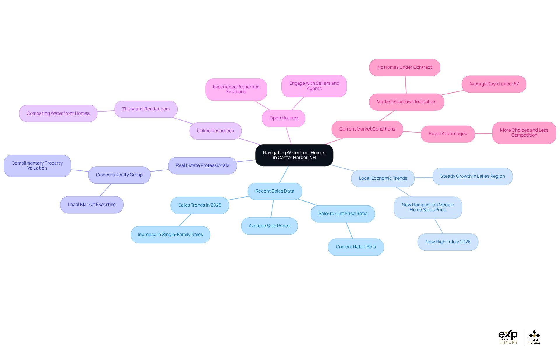The central node represents the main topic, while each branch highlights important aspects of the real estate market. Follow the branches to explore detailed insights and resources that can help you make informed decisions.