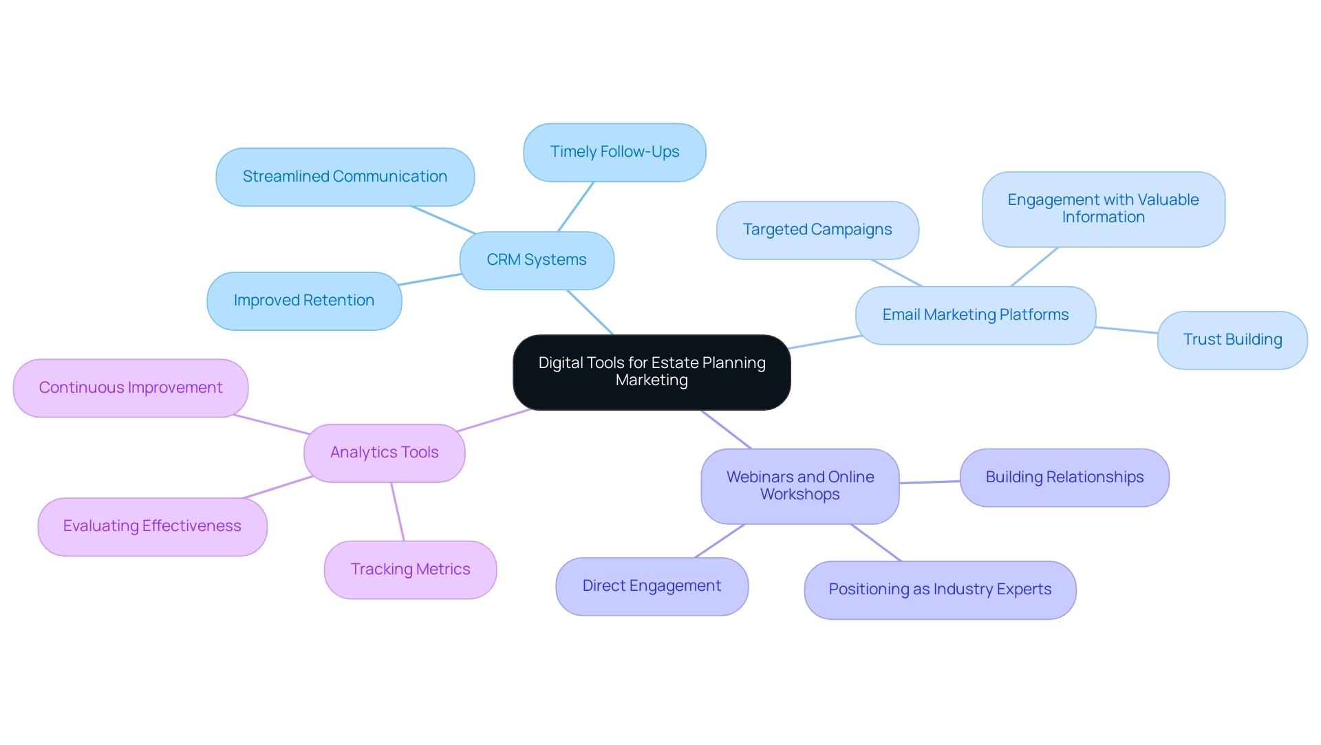 The central node represents the main theme, with branches showing different digital tools and their respective benefits.