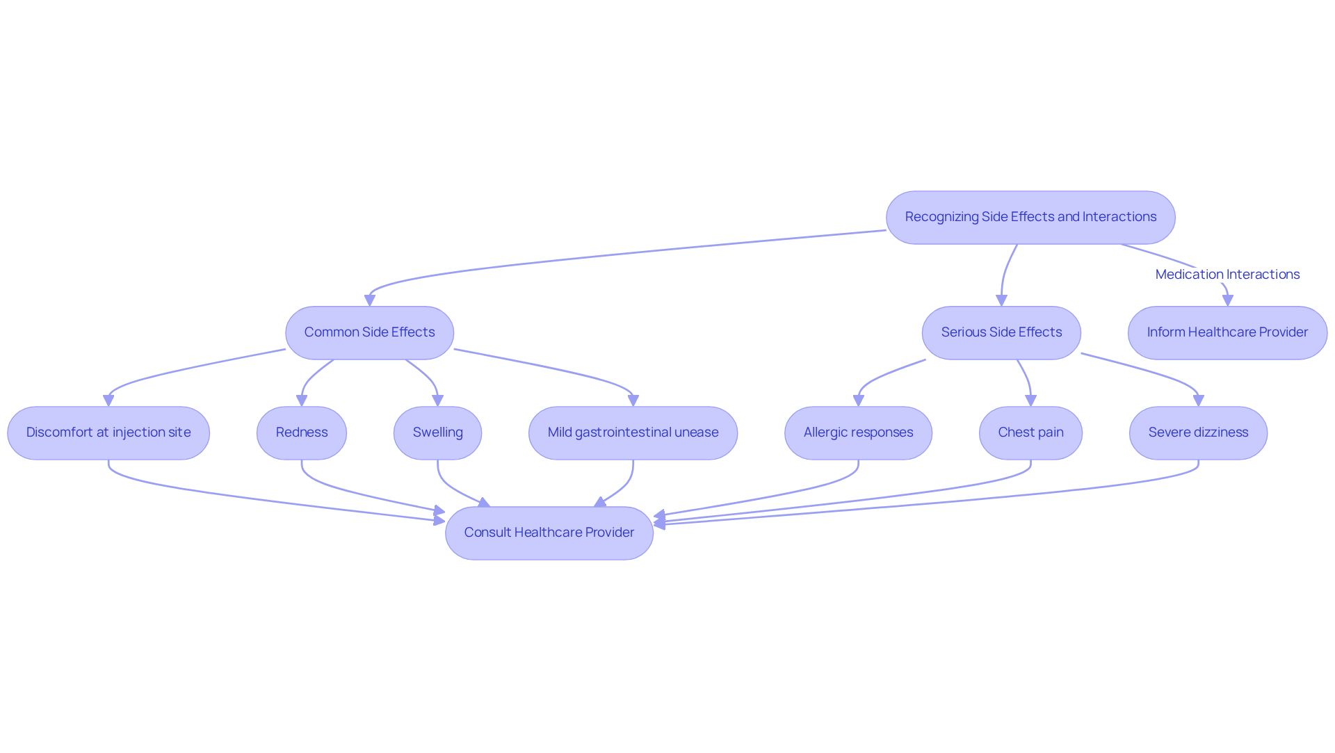 This flowchart helps you understand the side effects you might encounter when using peptide BPC-157. Follow the paths to see common and serious side effects, and remember to consult your healthcare provider if you notice any issues or are taking other medications. This flowchart helps you understand the side effects you might encounter when using peptide BPC-157. Follow the paths to see common and serious side effects, and remember to consult your healthcare provider if you notice any issues or are taking other medications.