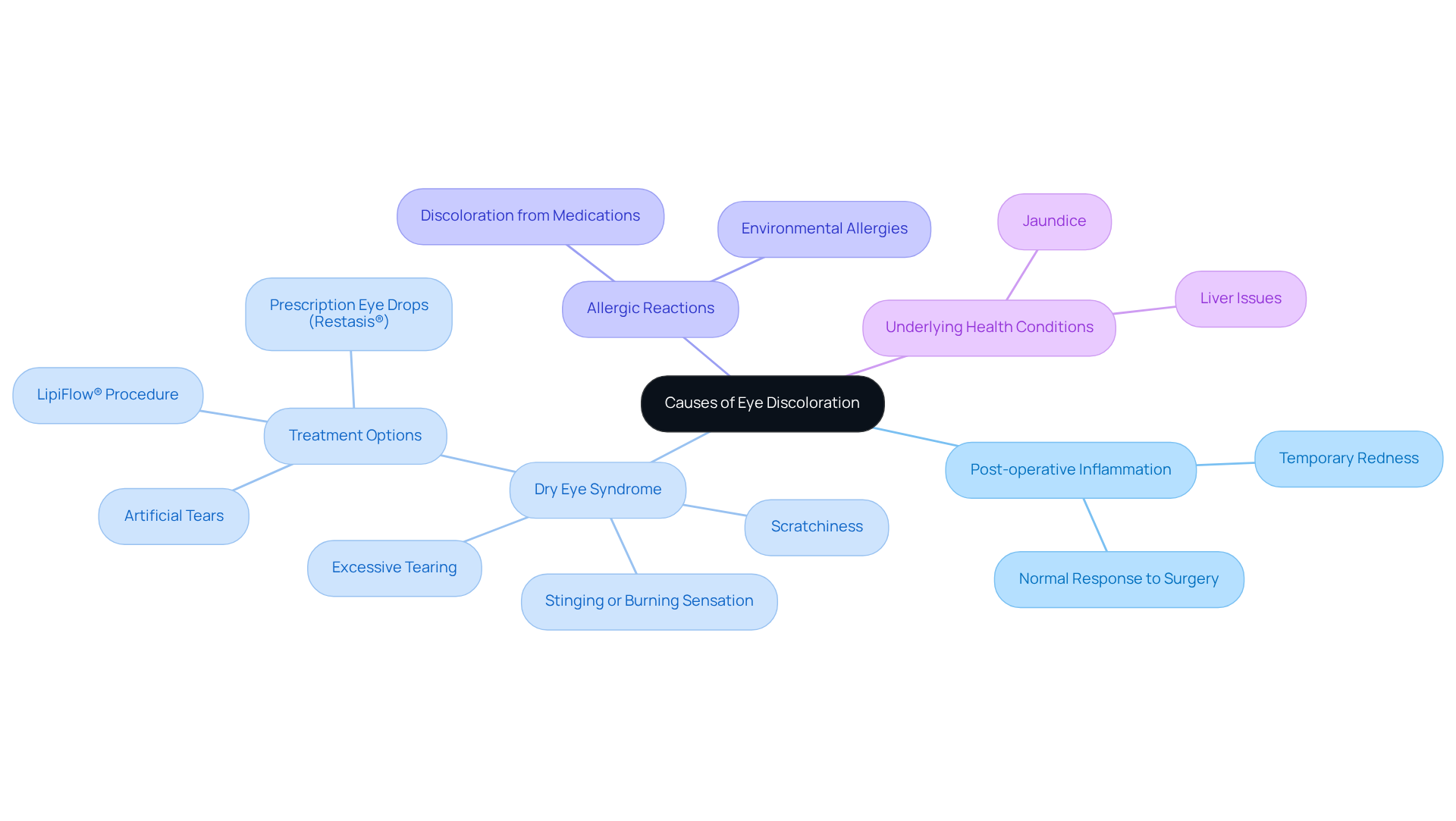 This mindmap helps you explore the different reasons why your eyes might change color. Each branch represents a cause, and the sub-branches give you more details about symptoms or related factors. Follow the branches to learn more about each cause! This mindmap helps you explore the different reasons why your eyes might change color. Each branch represents a cause, and the sub-branches give you more details about symptoms or related factors. Follow the branches to learn more about each cause!