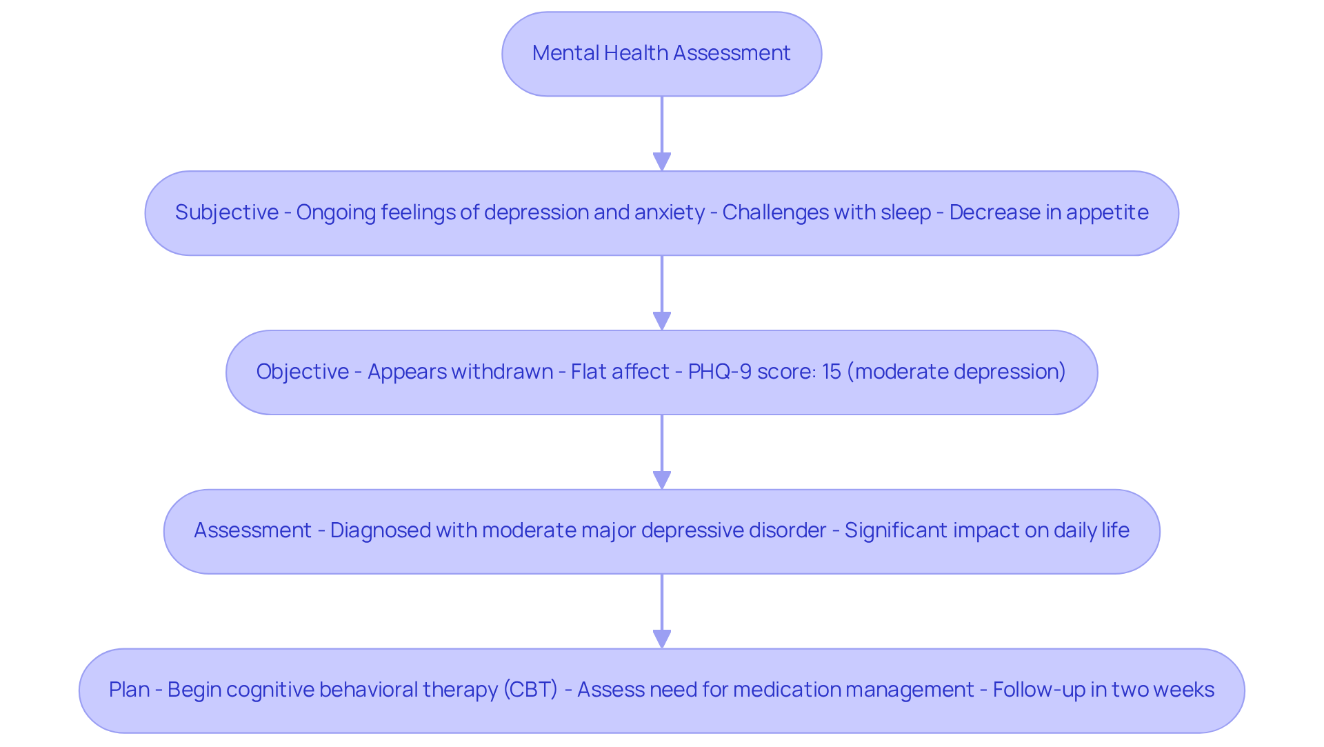This flowchart outlines the key components of a mental health assessment: start with the individual's feelings (Subjective), observe their condition (Objective), diagnose (Assessment), and plan interventions (Plan). Follow the arrows to see how each part relates to the next.