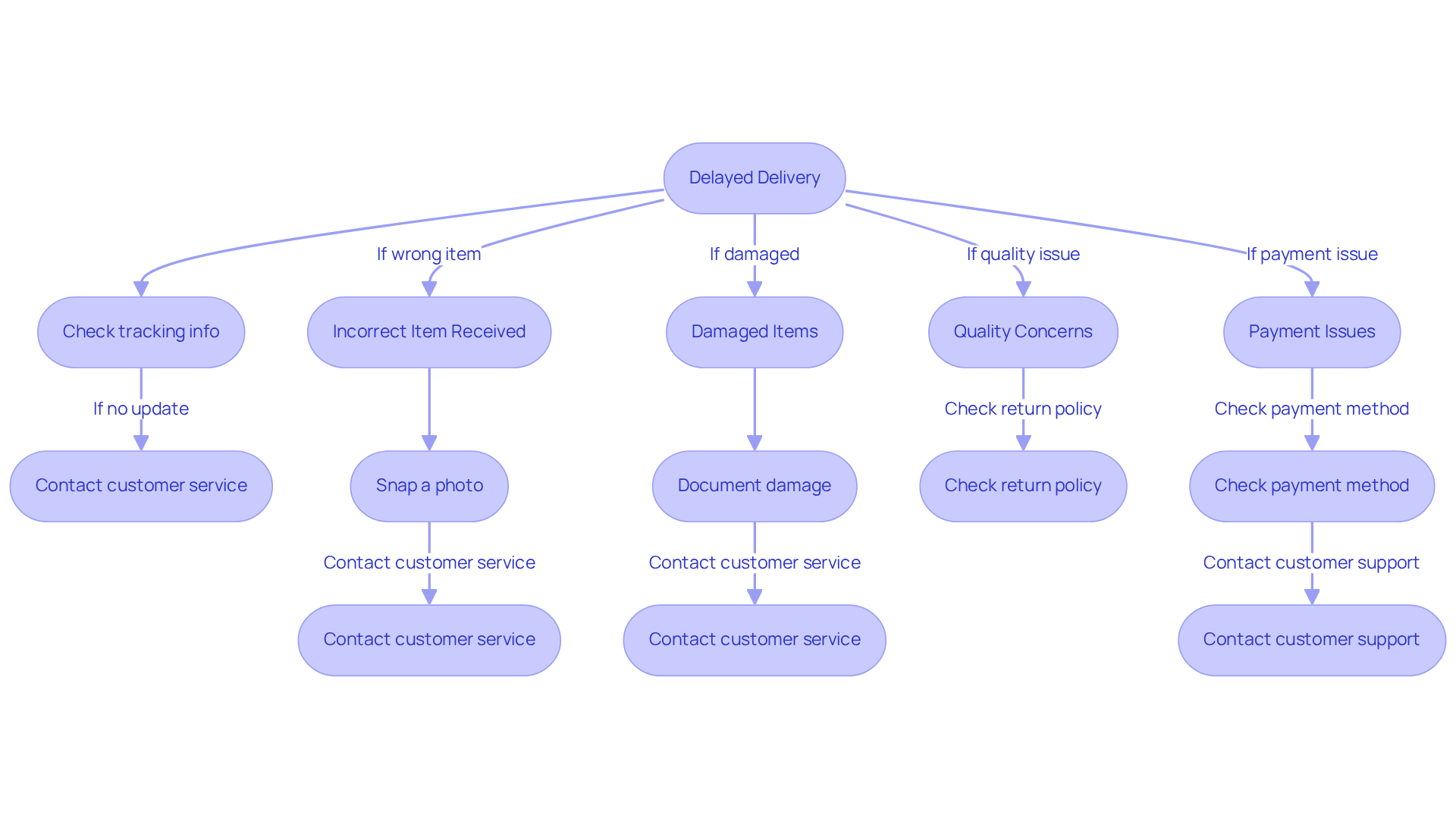 Each box represents a common issue you might face when buying Moon Rocks online. Follow the arrows to see the steps you can take to resolve each problem quickly and effectively. Each box represents a common issue you might face when buying Moon Rocks online. Follow the arrows to see the steps you can take to resolve each problem quickly and effectively.