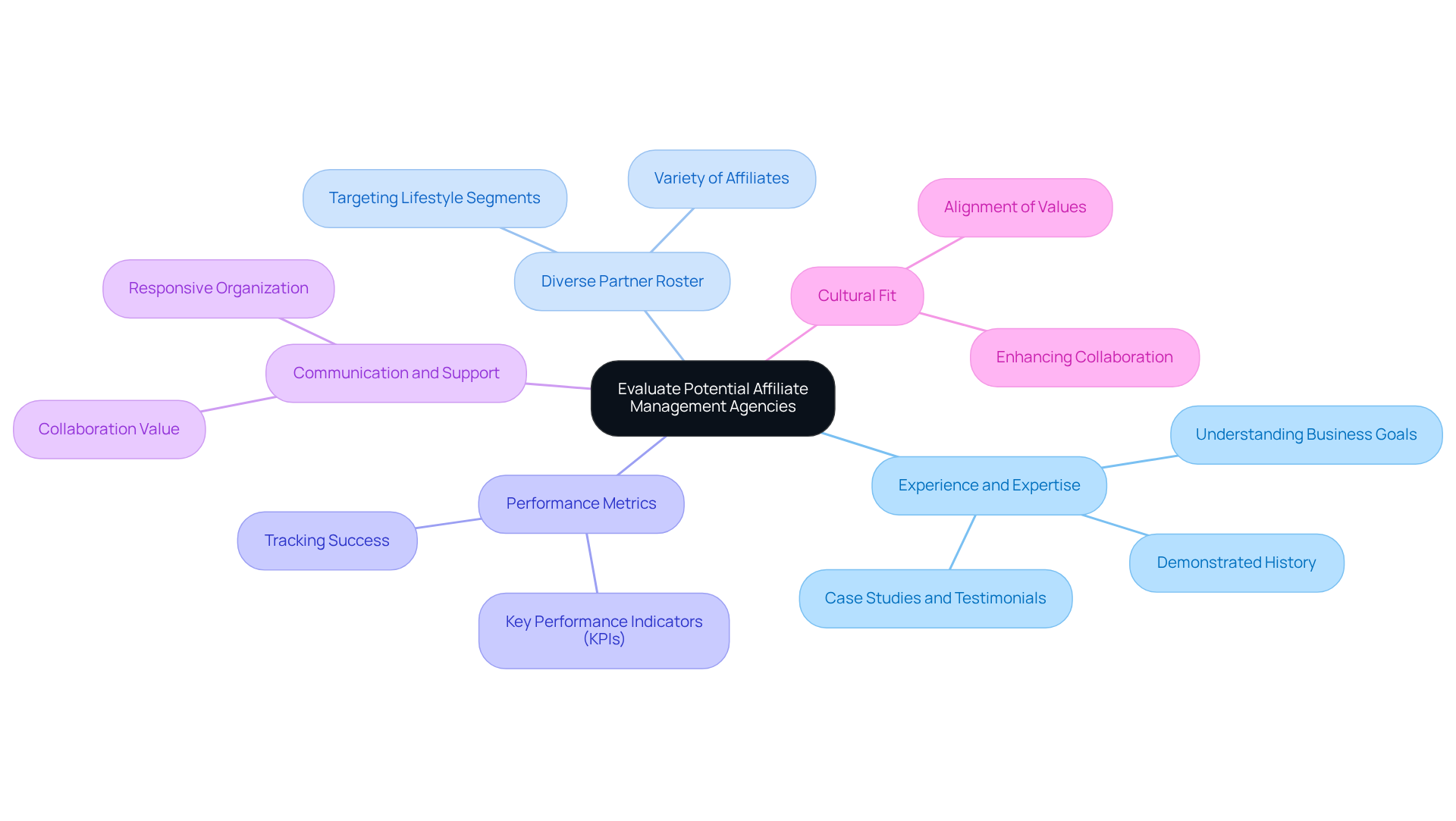 The central node represents the main task of evaluating agencies. Each branch shows a key criterion to consider, and the sub-branches provide additional details or examples related to that criterion. This structure helps you see how each aspect contributes to making a strategic decision.