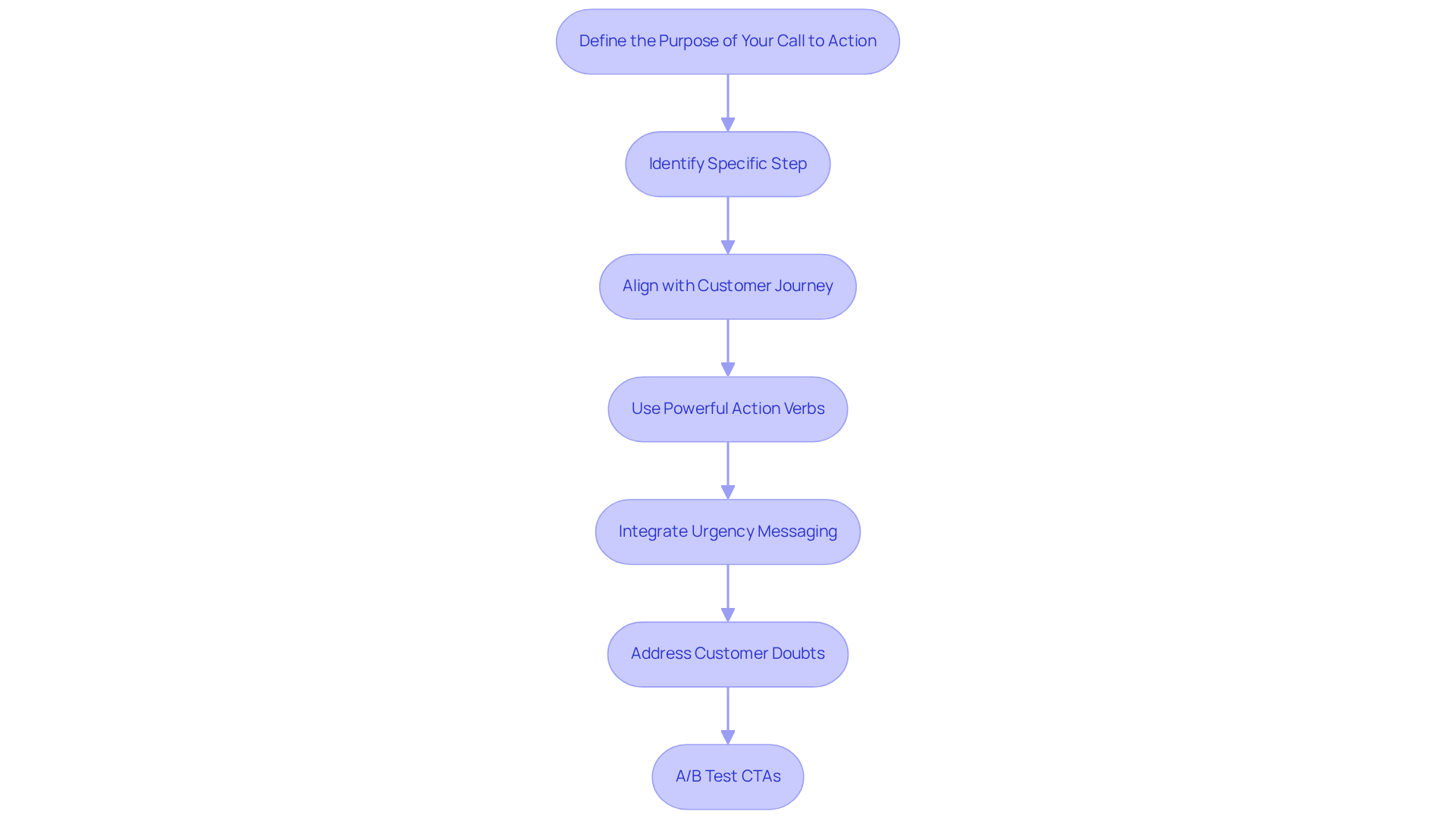 This flowchart outlines the process of creating effective CTAs. Start at the top with defining your purpose, then follow the arrows through each step to see how to enhance engagement and drive sales. This flowchart outlines the process of creating effective CTAs. Start at the top with defining your purpose, then follow the arrows through each step to see how to enhance engagement and drive sales.