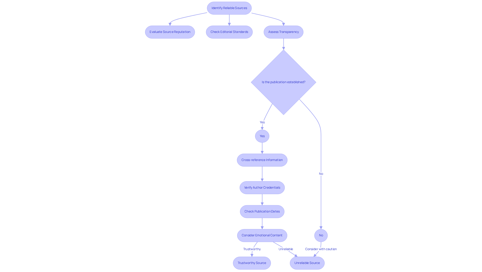 Follow the arrows to see how to evaluate news sources step by step. Each box represents a key action or decision to help you determine if a source is trustworthy.