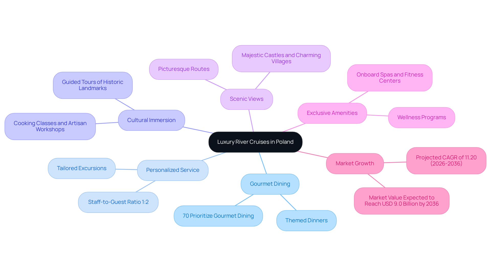 The central node represents the main topic, while the branches show the unique features of luxury river cruises. Each feature can be explored further through sub-branches, providing a comprehensive view of what makes these cruises special. The central node represents the main topic, while the branches show the unique features of luxury river cruises. Each feature can be explored further through sub-branches, providing a comprehensive view of what makes these cruises special.