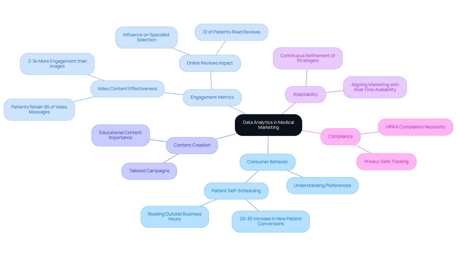 Start at the center with the main concept of data analytics, then explore how it connects to various aspects of marketing strategy. Each branch represents a different focus area, showing how they contribute to effective marketing in the medical field.