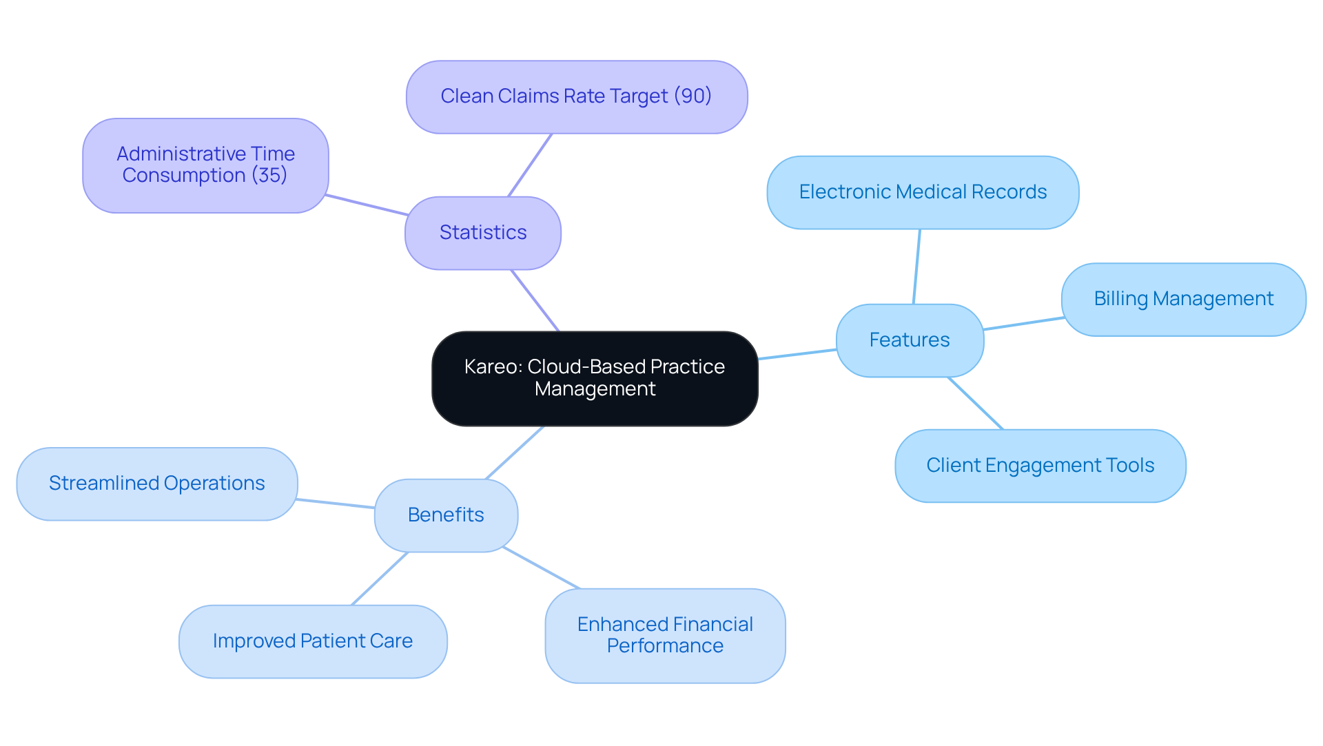The central node represents Kareo, with branches showing its features, benefits, and important statistics. Each branch helps you understand how Kareo supports behavioral health practices.