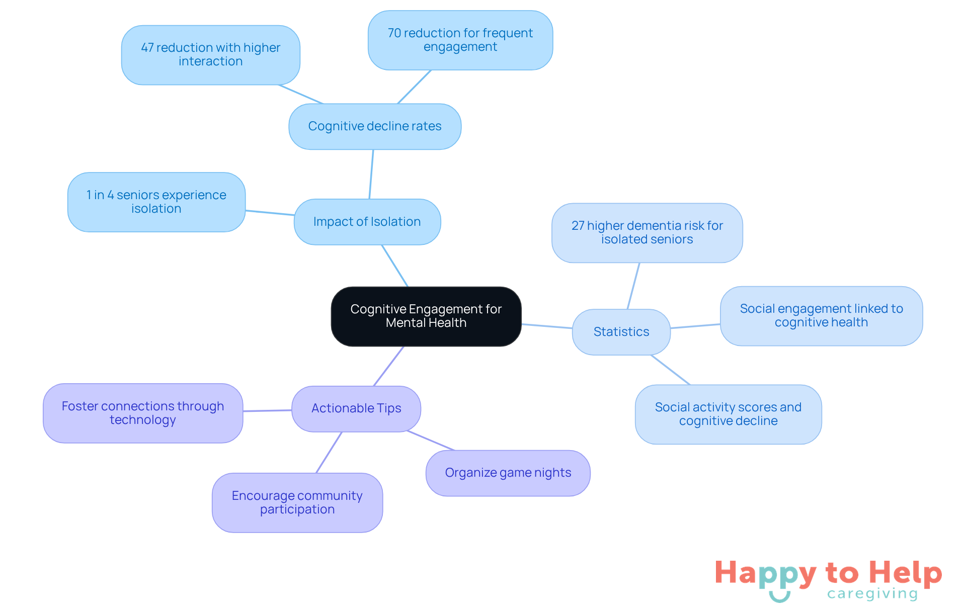 The central idea is cognitive engagement, with branches showing how isolation affects seniors and tips for caregivers to promote social interaction. Each branch highlights important statistics and actionable steps.