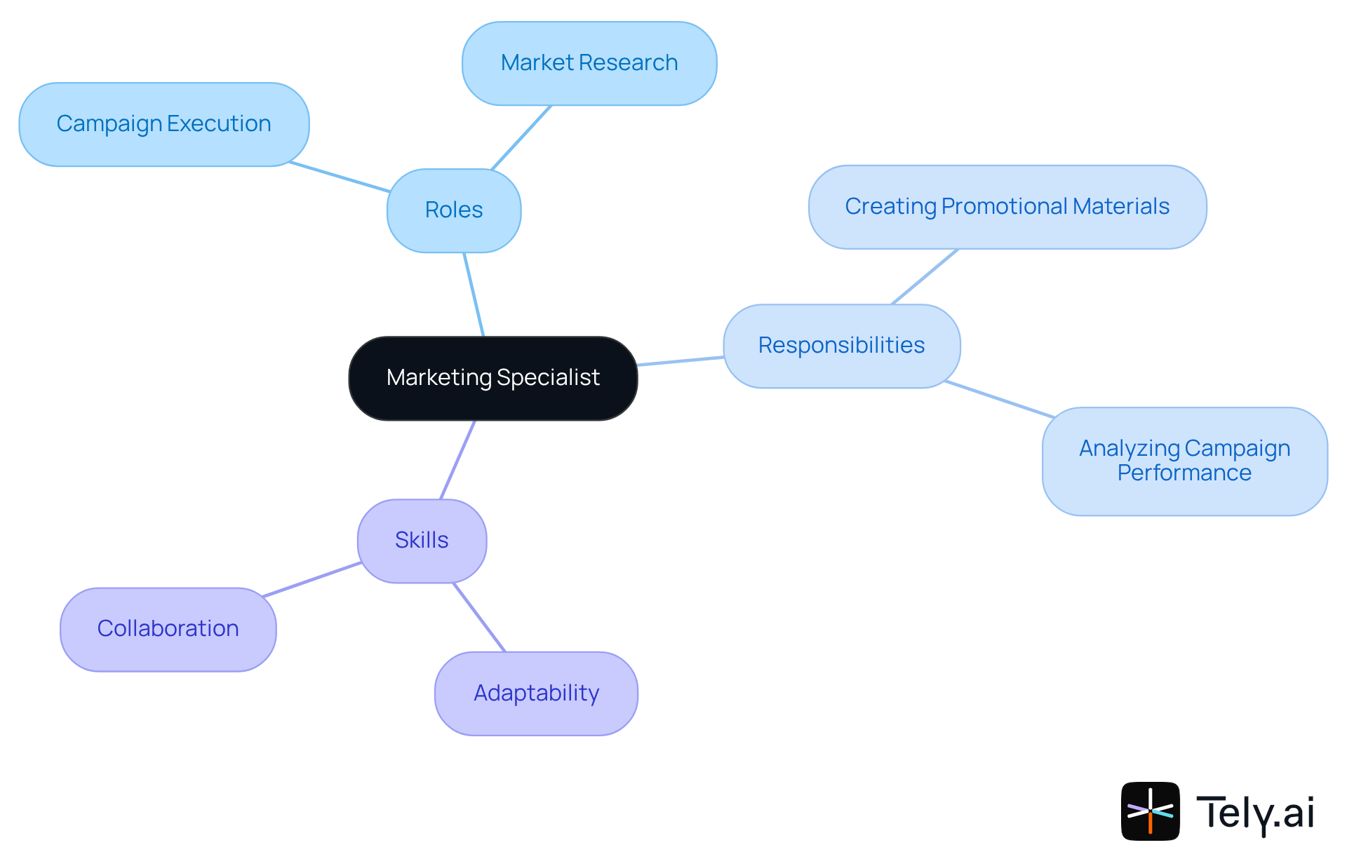 At the center is the Marketing Specialist concept, with branches illustrating their various roles, responsibilities, and essential skills. Each branch leads to specific tasks and competencies that are crucial for success in the marketing field. At the center is the Marketing Specialist concept, with branches illustrating their various roles, responsibilities, and essential skills. Each branch leads to specific tasks and competencies that are crucial for success in the marketing field.