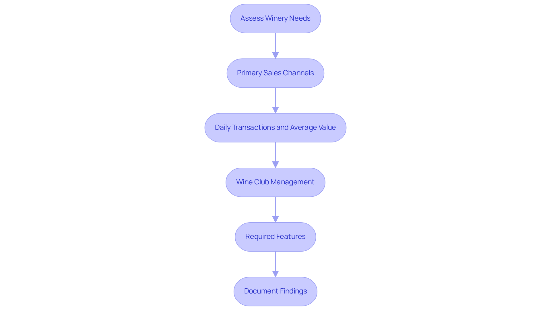Each box represents a key question to help you assess your winery's needs. Follow the arrows to see how each question builds towards understanding what you need for your POS solution.