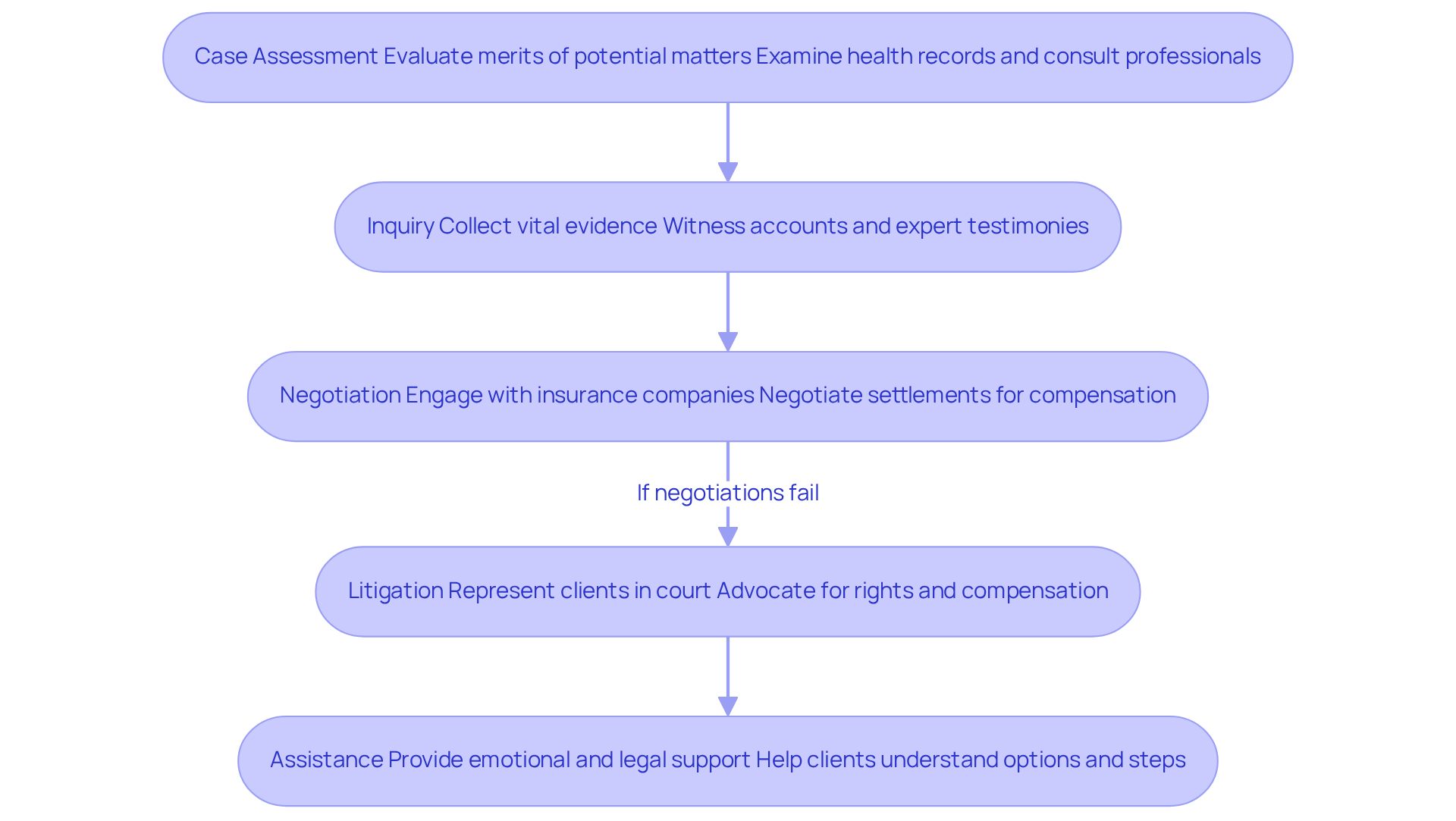 This flowchart outlines the journey families take with a birth trauma lawyer. Each box represents a key step in the legal process, showing how the lawyer helps families navigate their challenges. Follow the arrows to see how each step connects to the next, illustrating the comprehensive support provided throughout the legal journey.