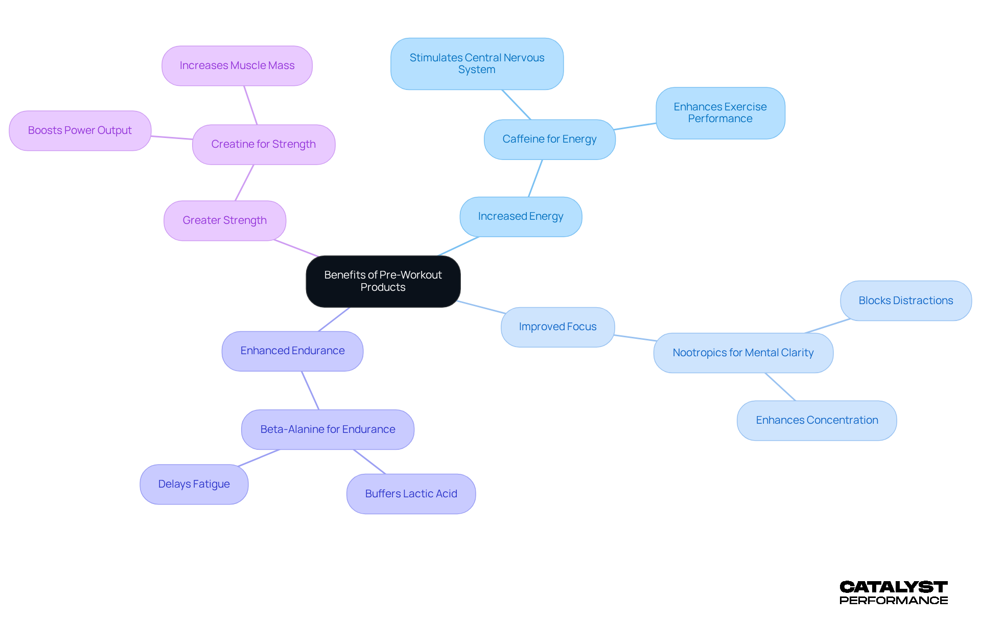 The central node represents the overall benefits of pre-workout products. Each branch shows a specific benefit, and the sub-branches provide details or examples related to that benefit. This layout helps you understand how each aspect contributes to enhancing your workout experience. The central node represents the overall benefits of pre-workout products. Each branch shows a specific benefit, and the sub-branches provide details or examples related to that benefit. This layout helps you understand how each aspect contributes to enhancing your workout experience.